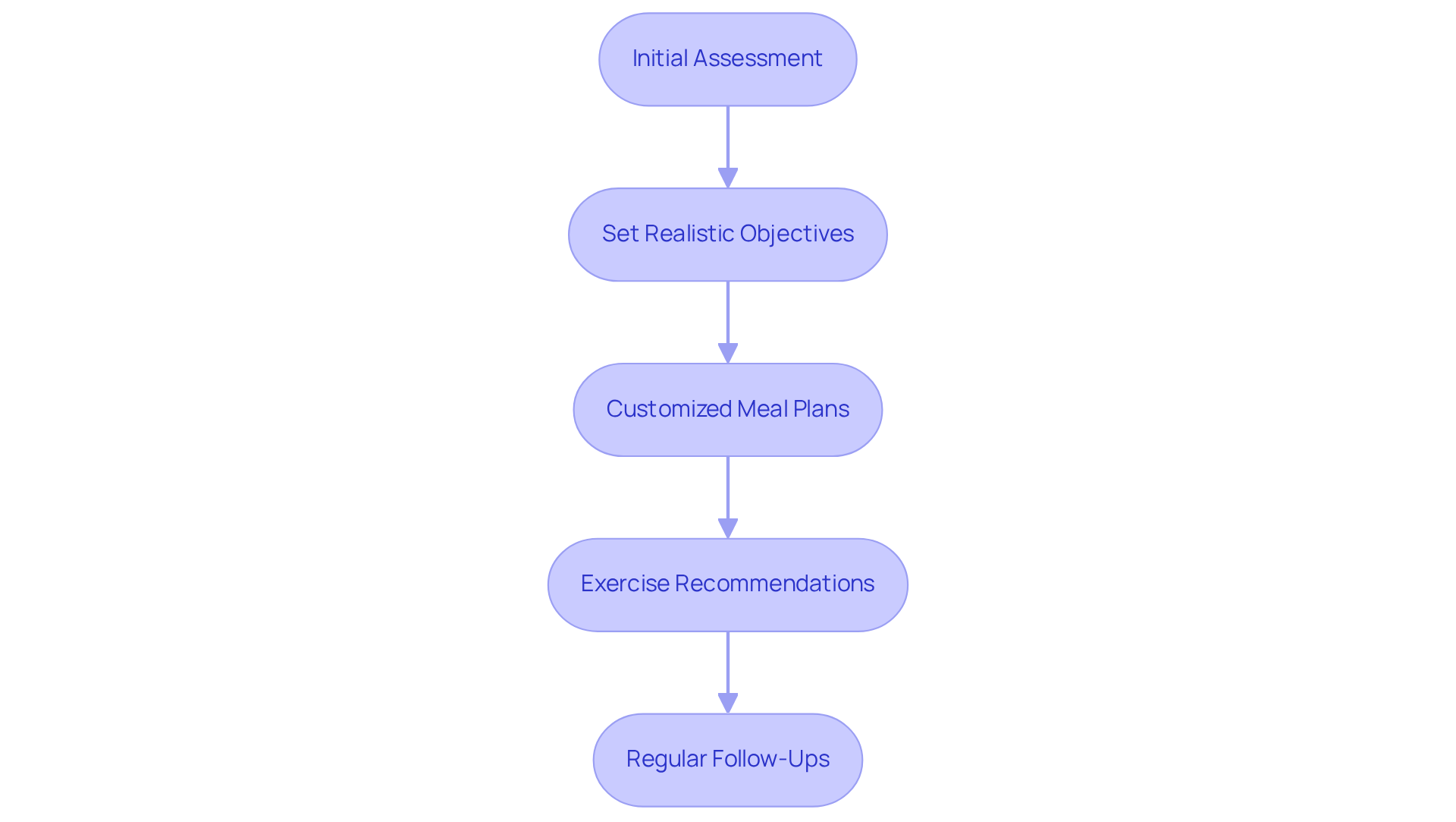 Each box represents a step in your weight loss journey. Follow the arrows to see how each step leads to the next, guiding you through a tailored approach to achieving your health goals.