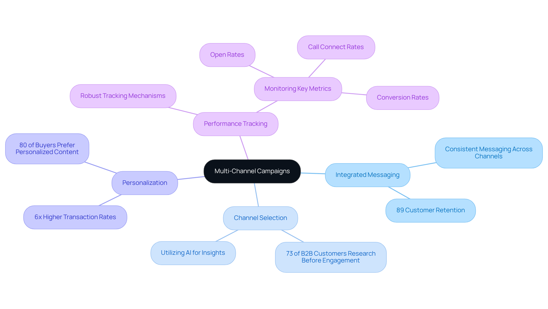 Start at the center with the main theme of multi-channel campaigns, then explore each strategy and its components. Each branch represents a key area of focus, helping you understand how they contribute to a cohesive marketing approach.