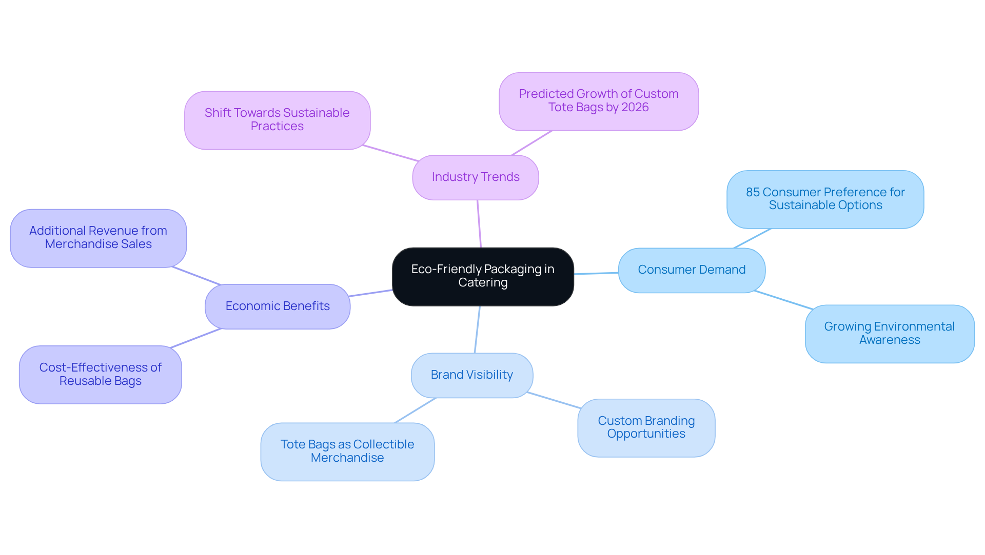 Start at the center with the main idea, then follow the branches to explore how sustainability benefits consumers and businesses alike. Each branch shows a different aspect of eco-friendly packaging; the more you branch out, the more details you uncover about its advantages. Start at the center with the main idea, then follow the branches to explore how sustainability benefits consumers and businesses alike. Each branch shows a different aspect of eco-friendly packaging; the more you branch out, the more details you uncover about its advantages.