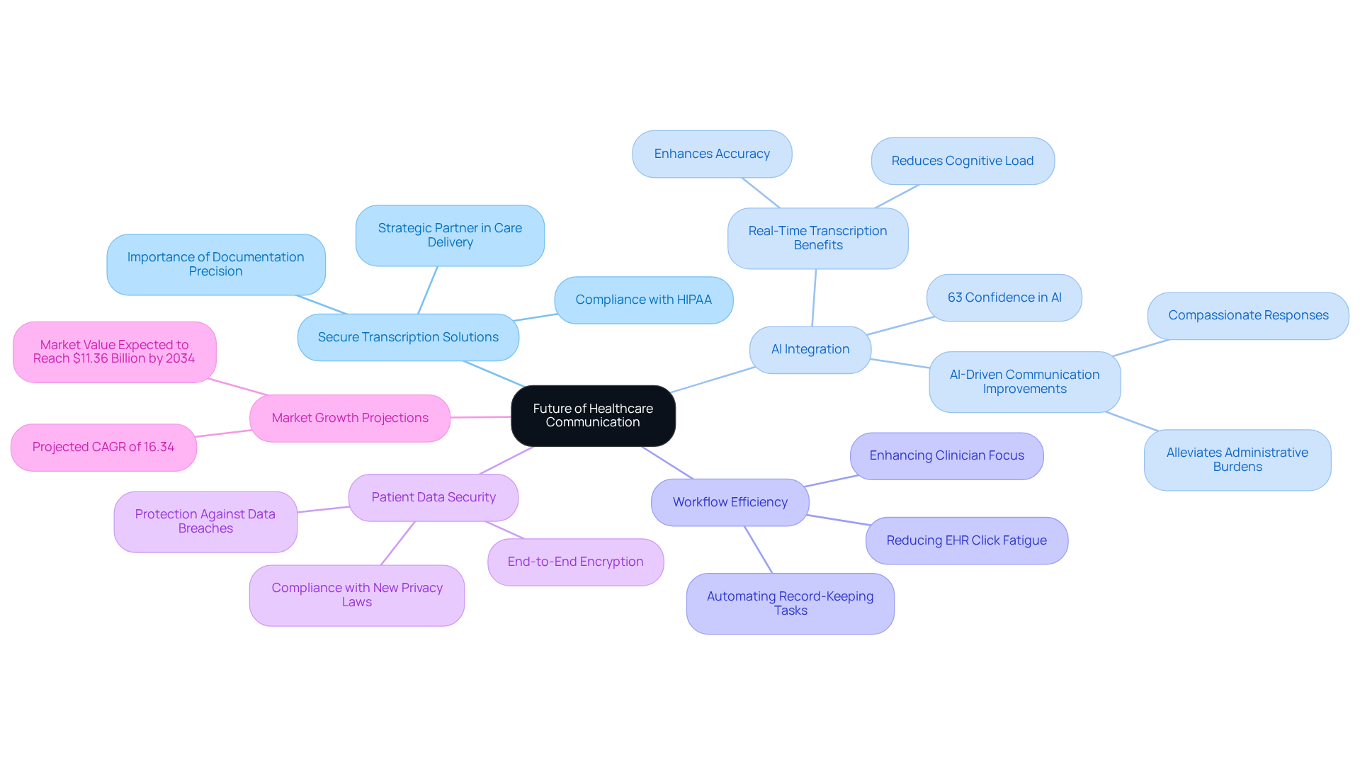 The central node represents the main topic, while branches show key themes and their connections. Each sub-branch provides specific insights or statistics related to that theme.