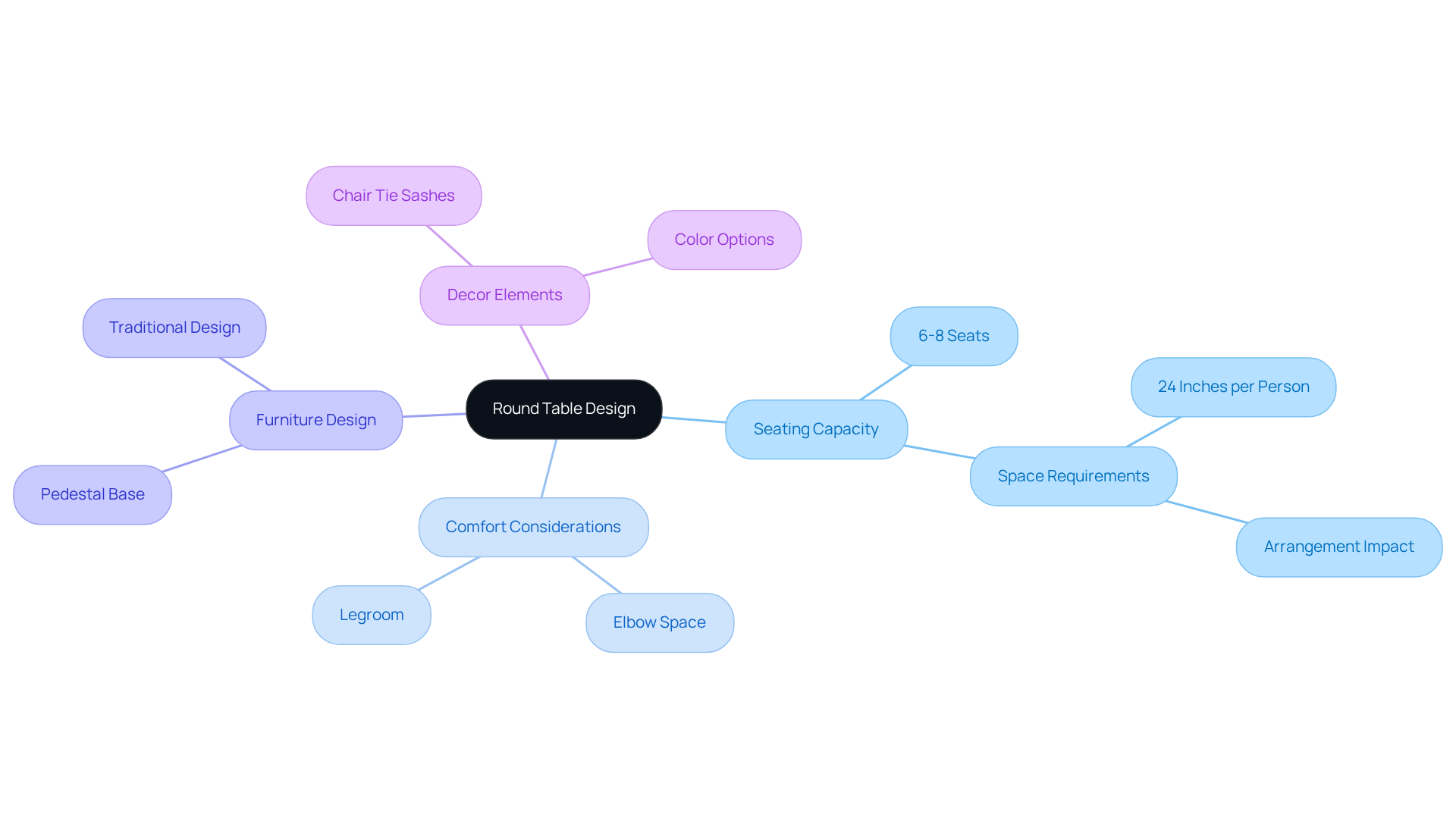 Start at the center with the round table design, then explore each branch to see how seating, comfort, and decor all connect to create a great dining experience.
