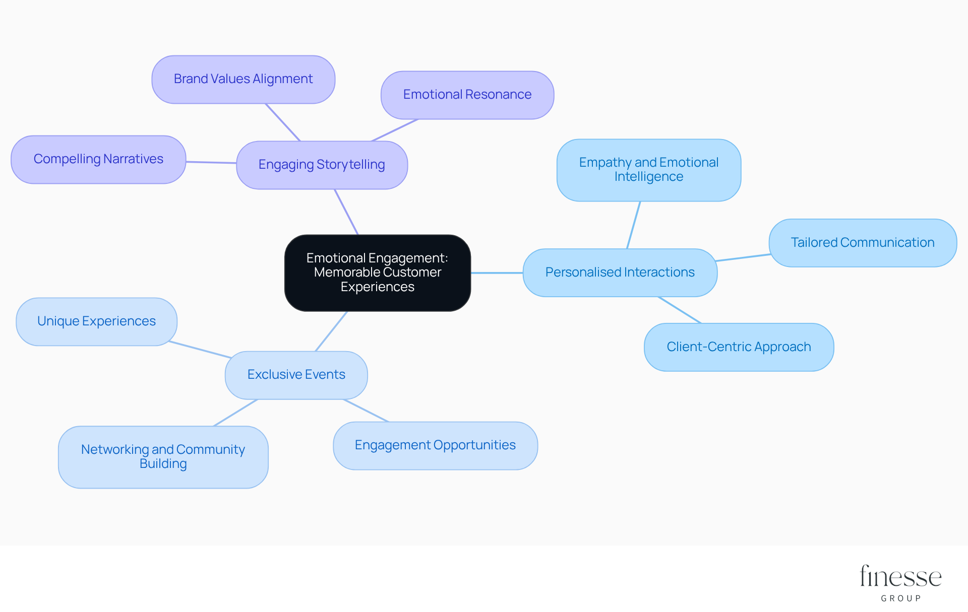 This mindmap starts with emotional engagement at the center, surrounded by key strategies. Each branch represents a strategy that helps create memorable experiences, showing how they connect to the central theme.