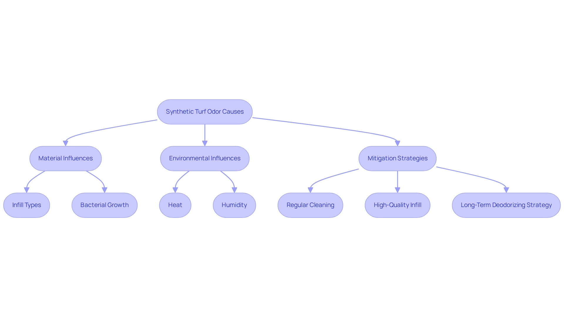 This flowchart shows how different factors contribute to odors in synthetic turf and what you can do to manage them. Follow the arrows to see how materials and environmental conditions lead to unpleasant smells, and check out the strategies to keep your turf smelling fresh!
