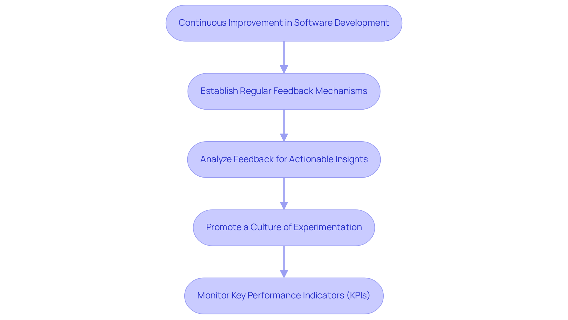 This flowchart illustrates the key practices for enhancing software quality. Start with establishing feedback mechanisms, then analyze the feedback, promote experimentation, and finally monitor KPIs. Each step builds on the previous one to create a cycle of continuous improvement.