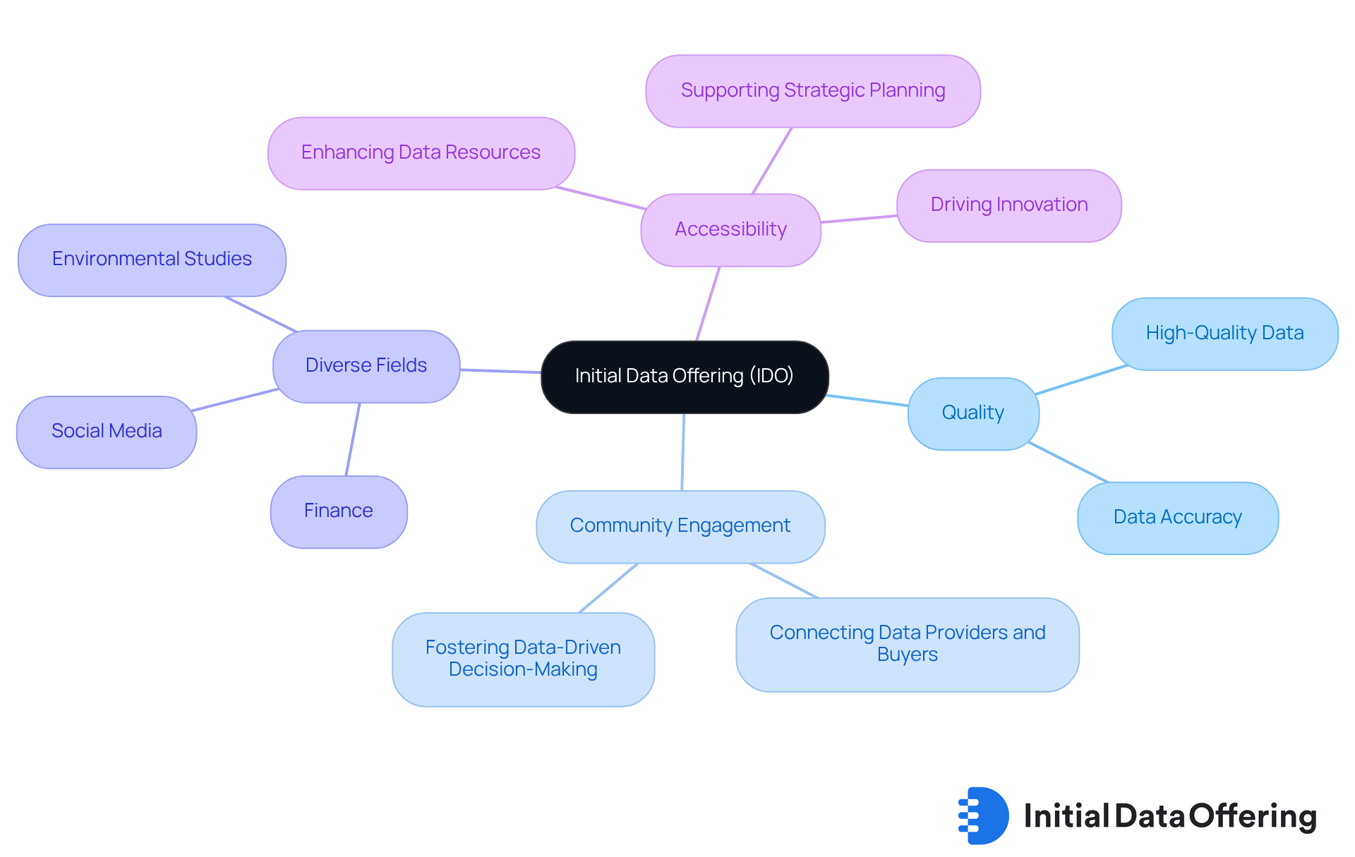 Start at the center with IDO, then explore the branches to see its key features and benefits. Each branch represents an important aspect of IDO, showing how it connects to the overall goal of enhancing data accessibility and community engagement.