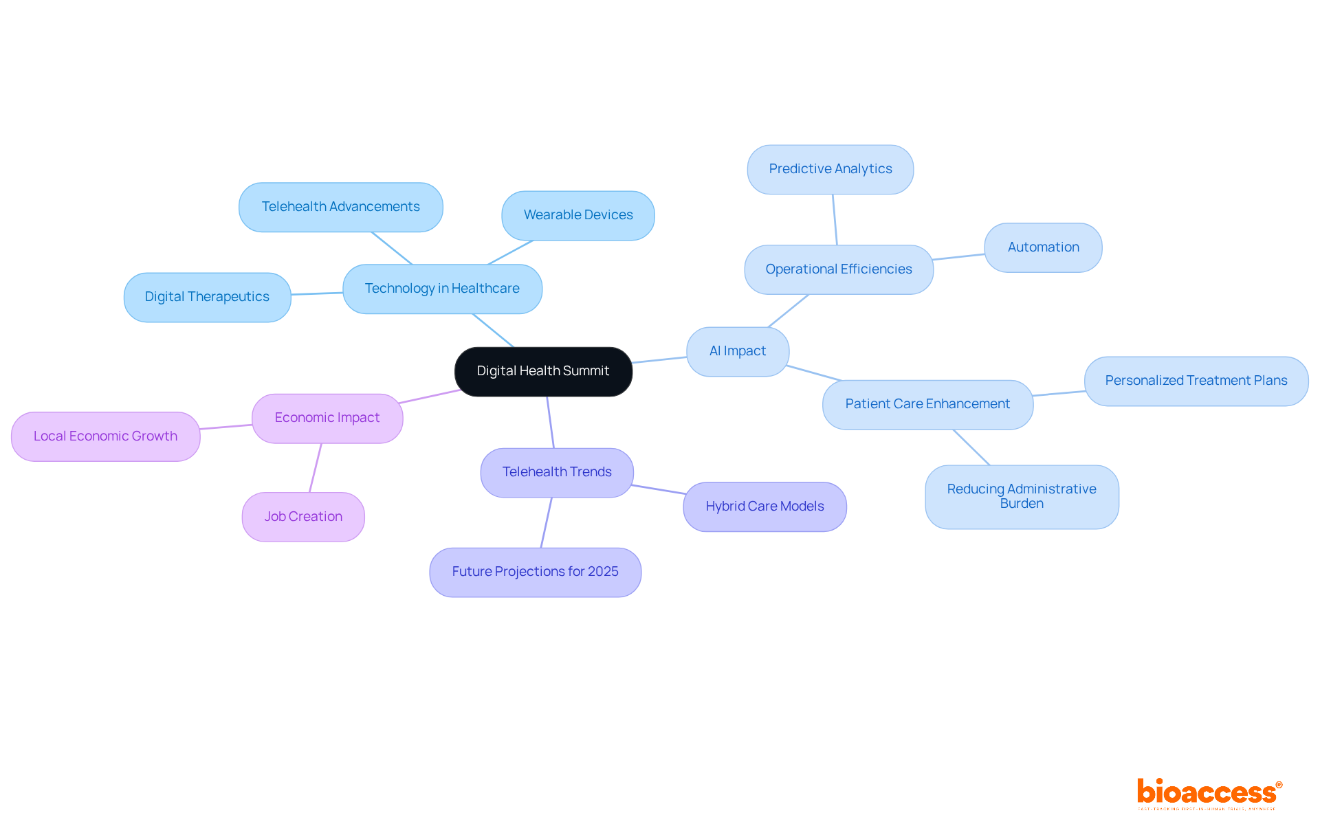 The center represents the summit itself. Branches show key topics discussed, and the sub-branches detail specific aspects, illustrating how technology is reshaping healthcare.