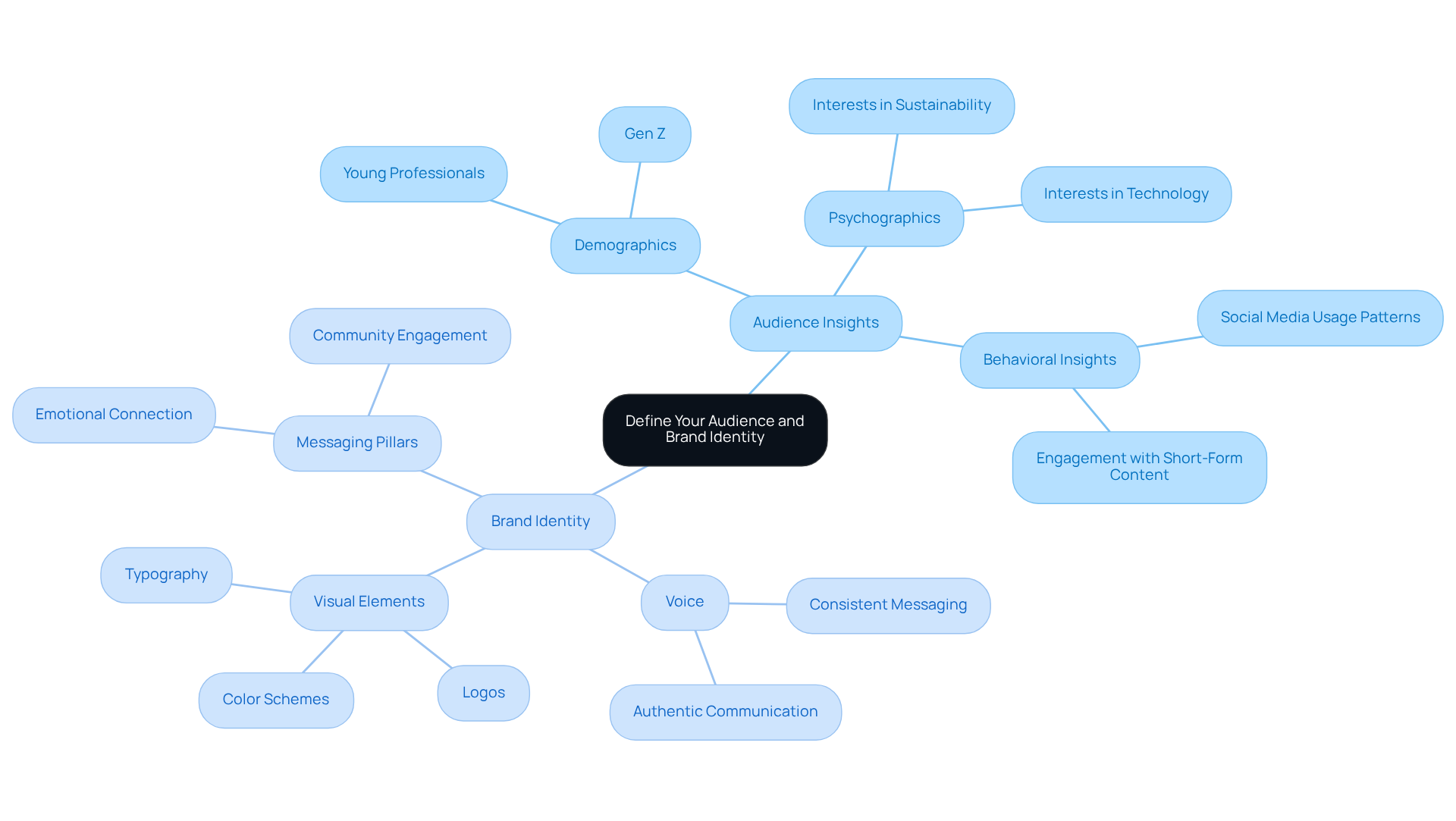 The central node represents the main topic, while the branches show key areas to focus on. Each sub-branch provides specific insights or examples, helping you see how to connect with your audience and build a strong brand identity.