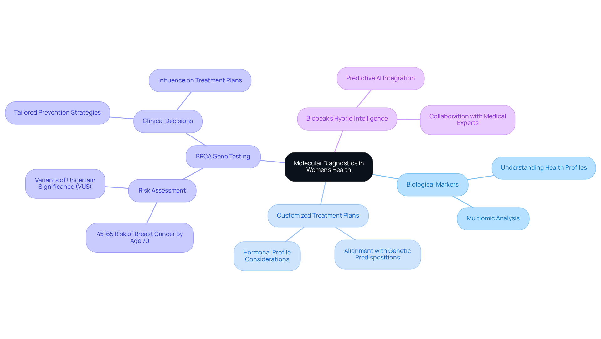 The central node represents the main topic, while branches show key areas of focus. Each sub-branch provides more detail on specific aspects, helping you understand how they all connect to improve women's health.