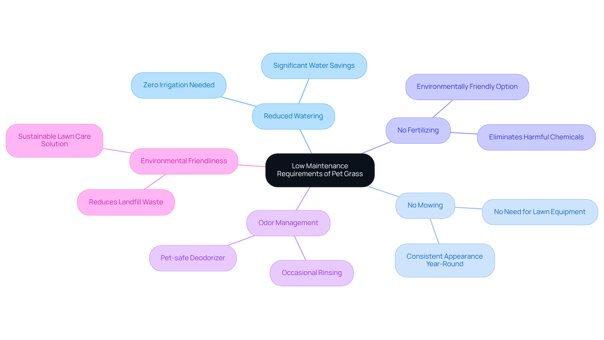 Start at the center with the main idea of low maintenance. Follow the branches to explore each benefit and see how they contribute to an easier, more enjoyable lawn experience.
