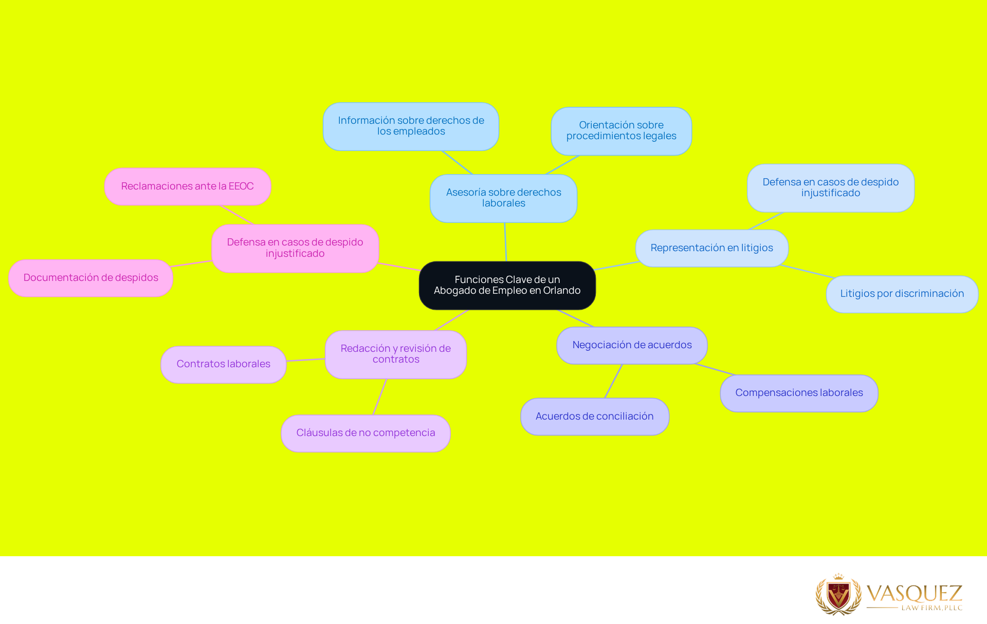 El nodo central representa el tema principal, mientras que las ramas muestran las diferentes funciones que desempeña un abogado de empleo. Las sub-ramas ofrecen detalles adicionales sobre cada función, ayudando a entender mejor el papel de estos abogados.