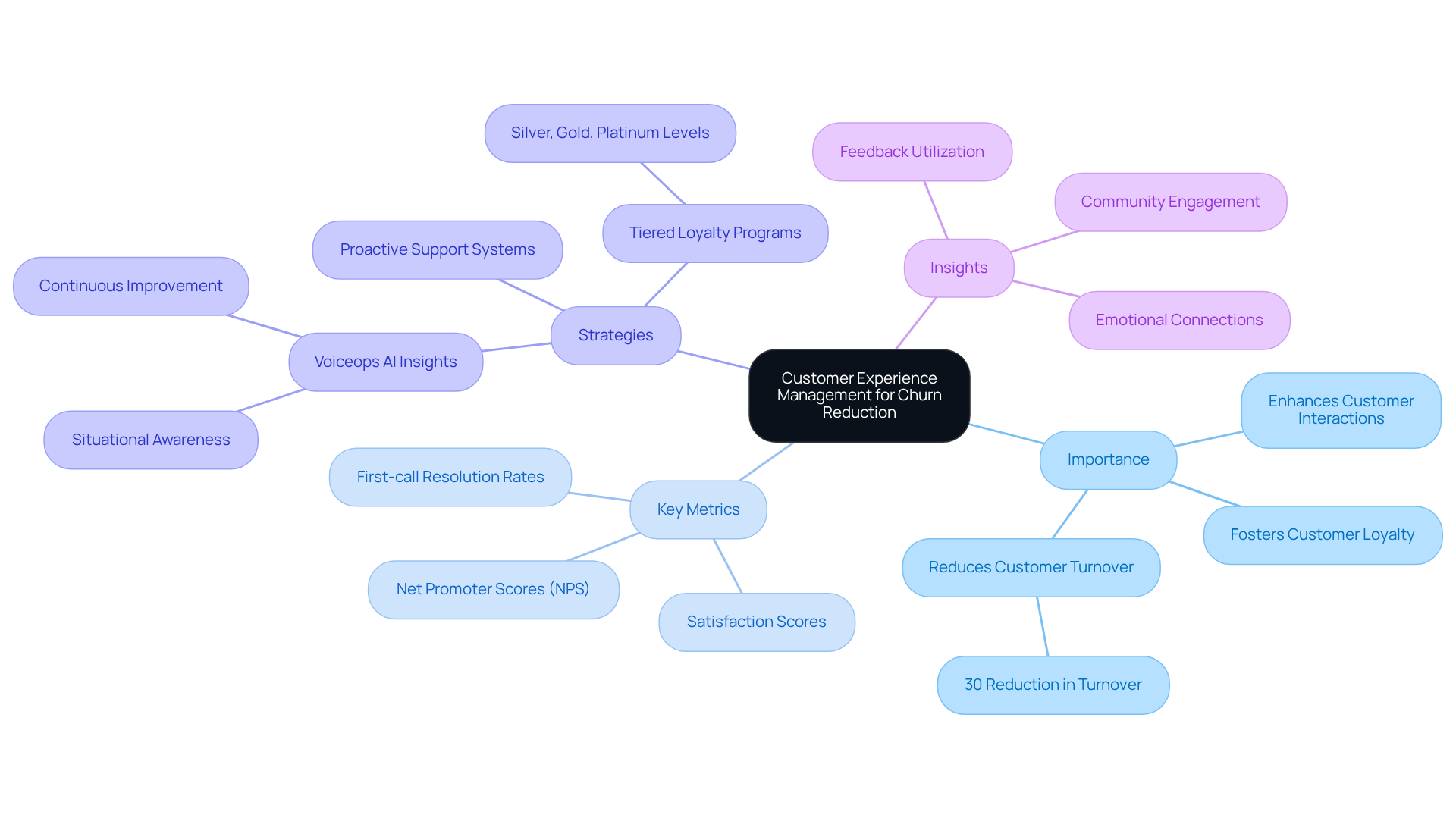 The center represents the main focus on customer experience management. Each branch shows important aspects like metrics and strategies that help reduce churn. Follow the branches to see how they connect and support the overall goal.