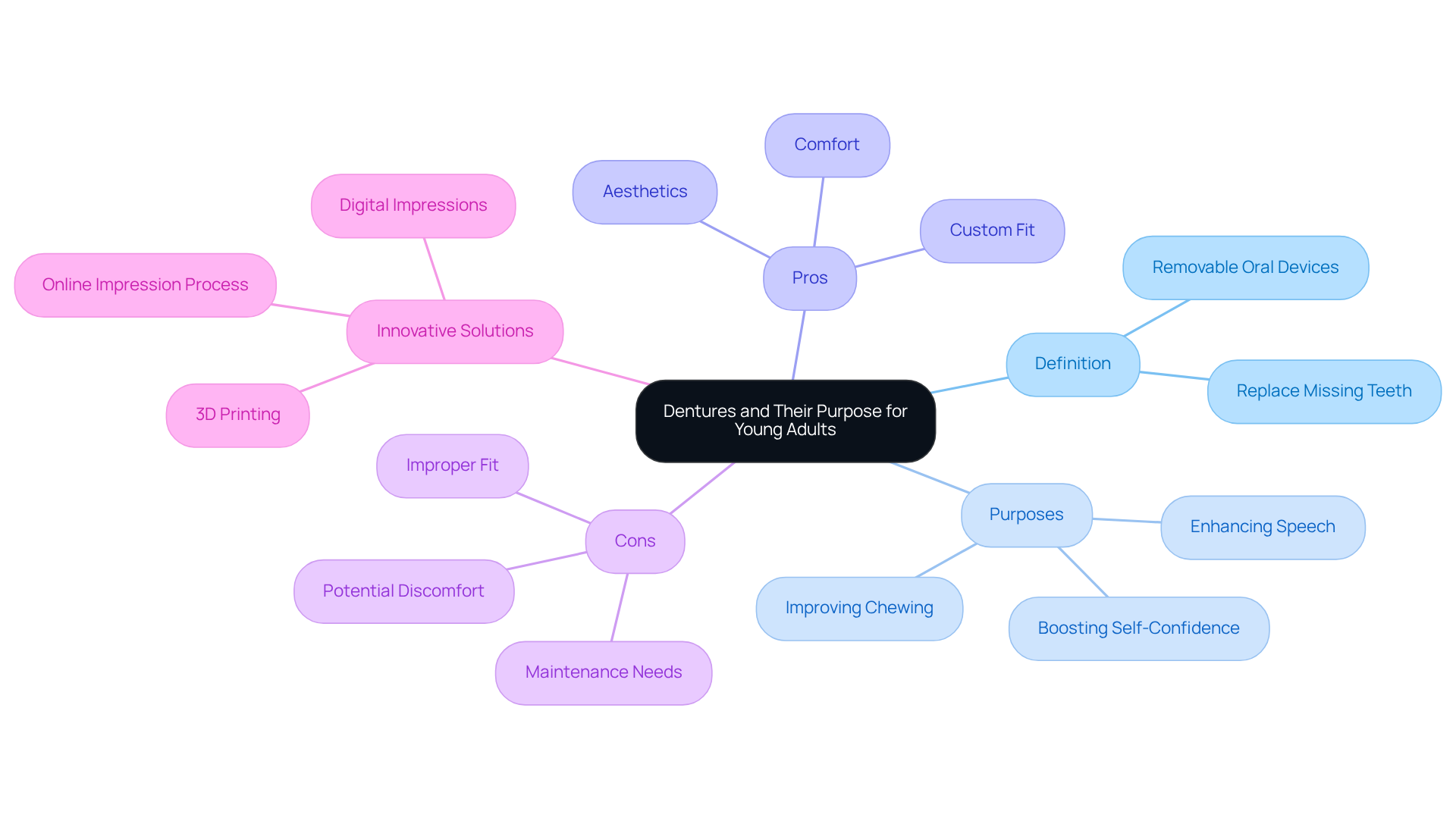 The central node represents dentures, with branches showing their definition, purposes, advantages, disadvantages, and modern solutions. Each color-coded section helps you easily navigate through the information.
