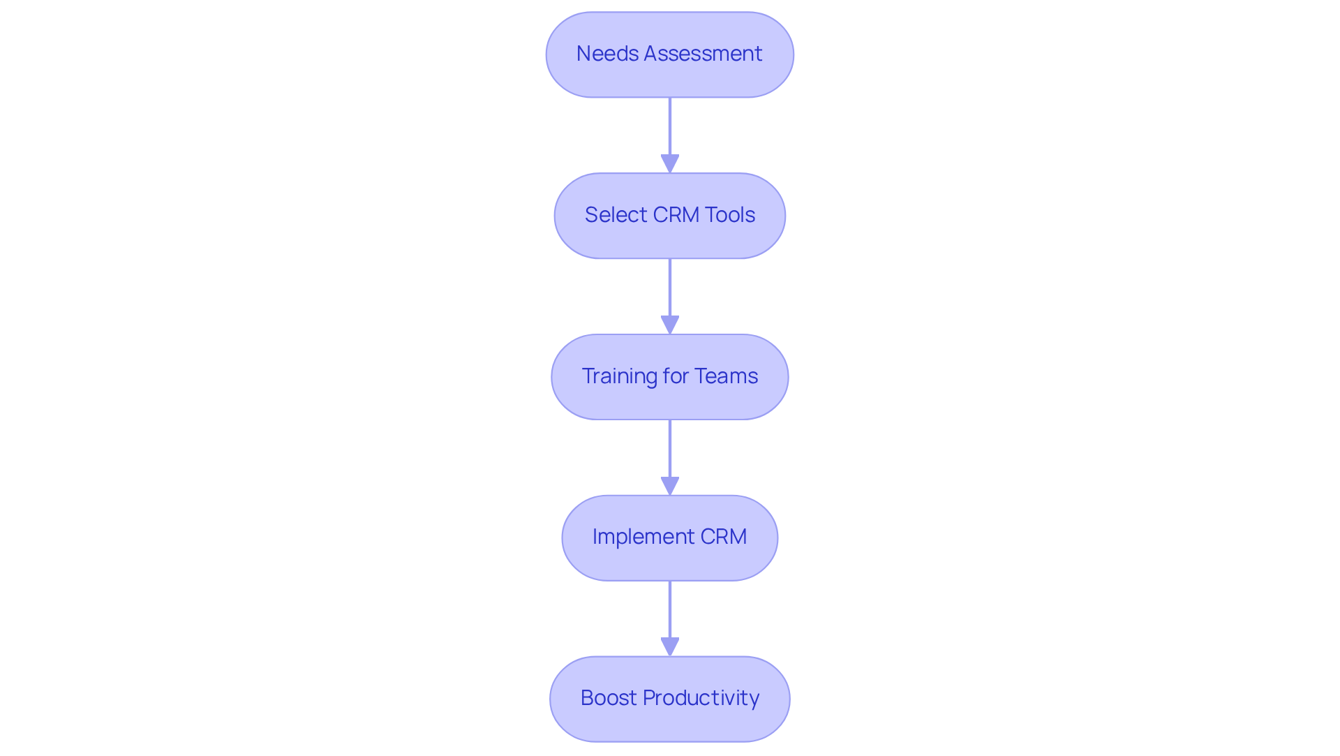 Each box represents a step in the process of enhancing sales performance with CRM tools. Follow the arrows to see how each step leads to the next, ultimately aiming for improved productivity.