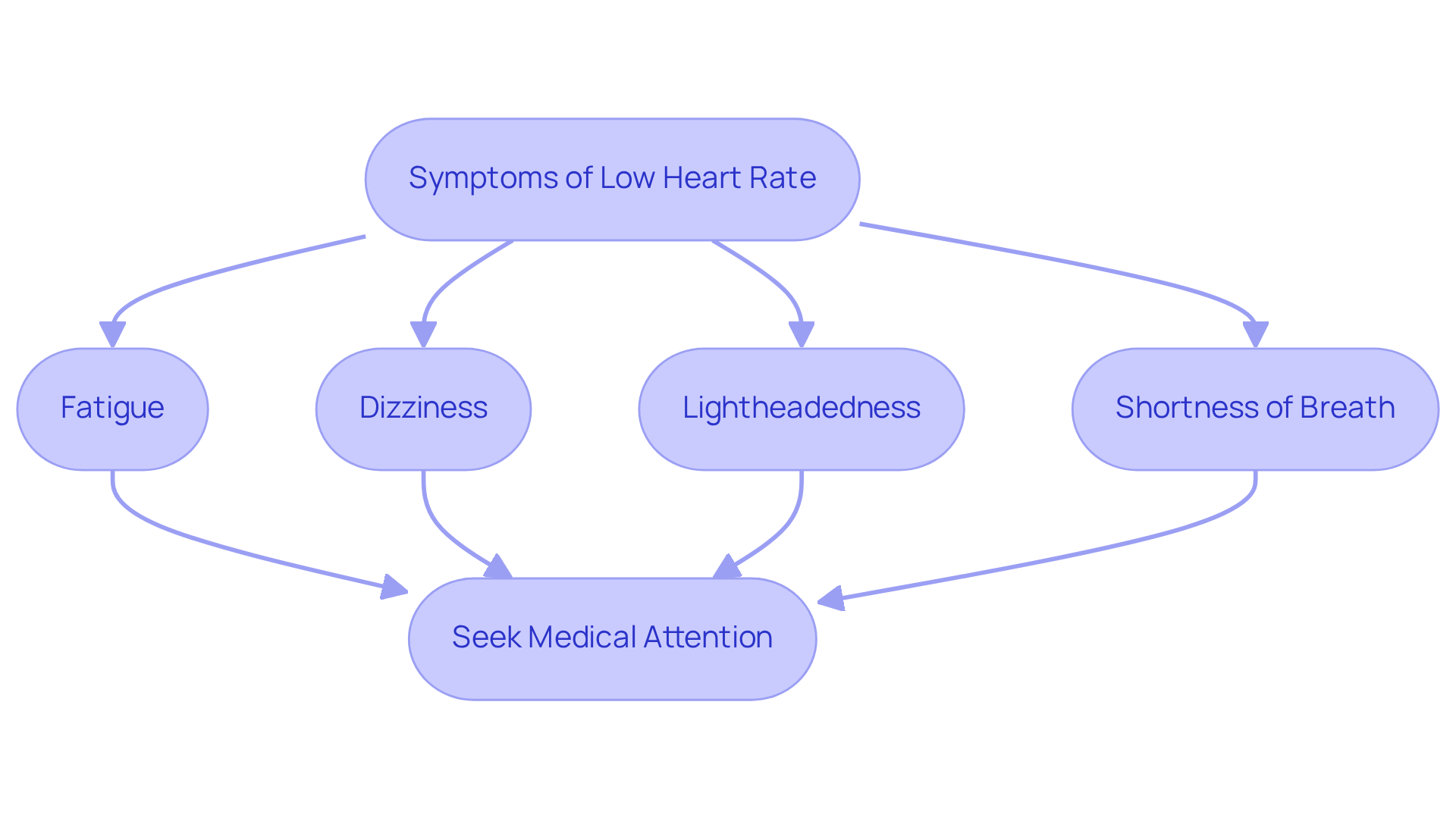 This flowchart helps you understand the symptoms of a low heart rate and what to do if you experience them. Start at the top with the symptoms, and follow the arrows to see that if you notice any of these signs, it's important to seek medical help. This flowchart helps you understand the symptoms of a low heart rate and what to do if you experience them. Start at the top with the symptoms, and follow the arrows to see that if you notice any of these signs, it's important to seek medical help.