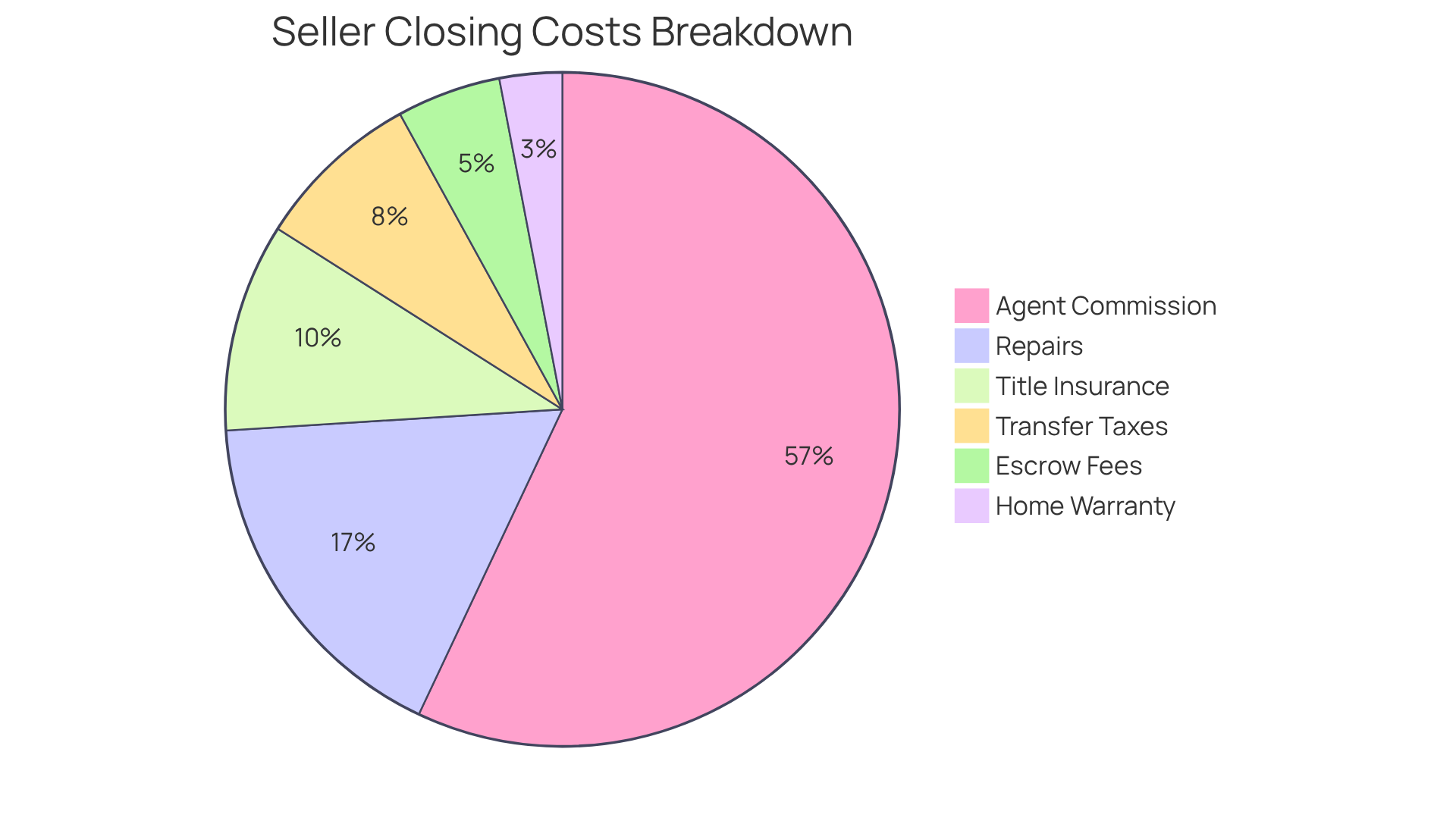 Each slice of the pie shows a different cost associated with selling a home. The size of each slice indicates how much that cost contributes to the total closing costs. For example, a larger slice means a higher percentage of the total costs, helping you see where your money goes when selling your home.