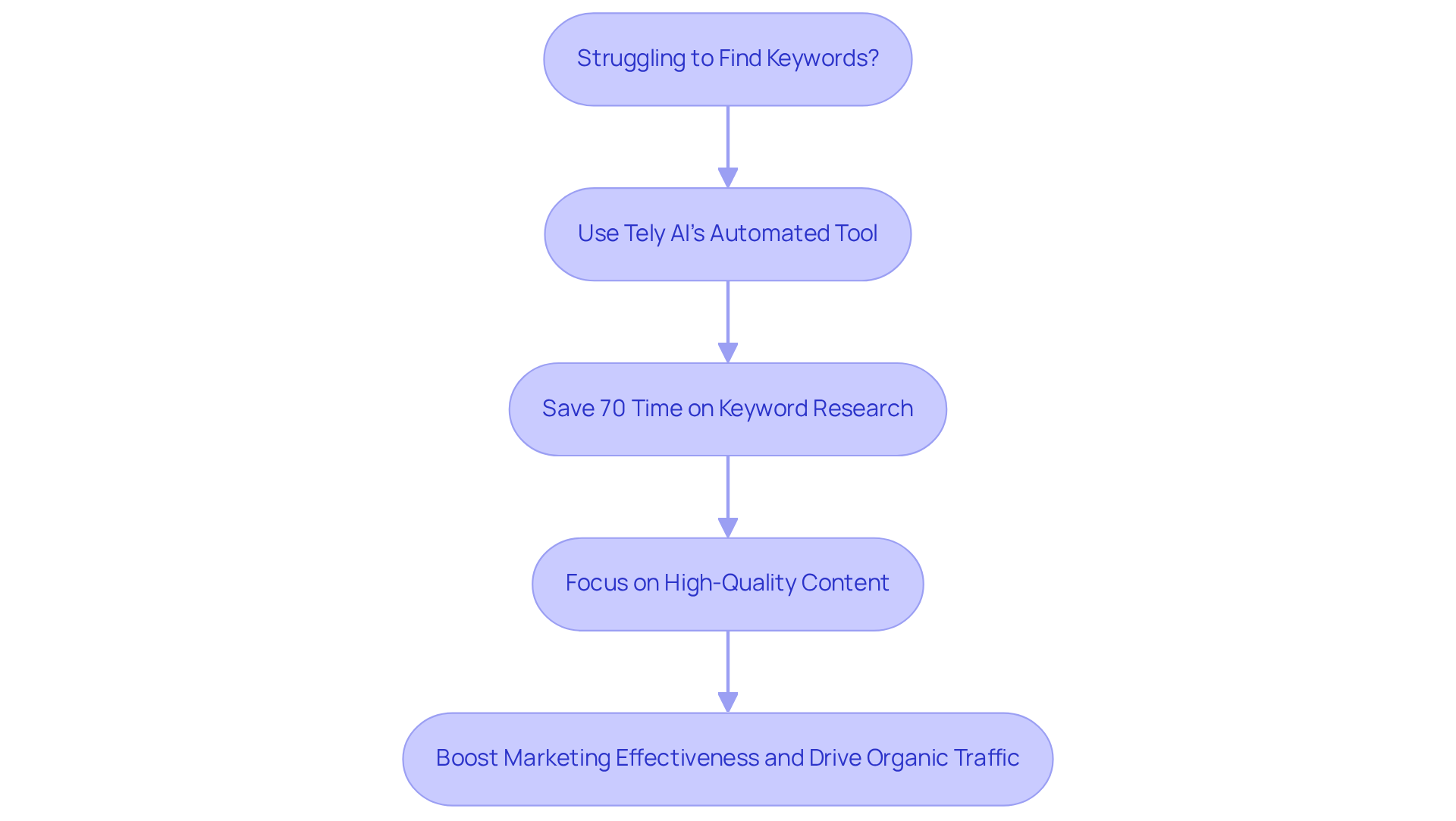 Each box represents a stage in the process: start with your struggles, see how Tely AI helps, and follow through to the impressive benefits you gain by using this tool.