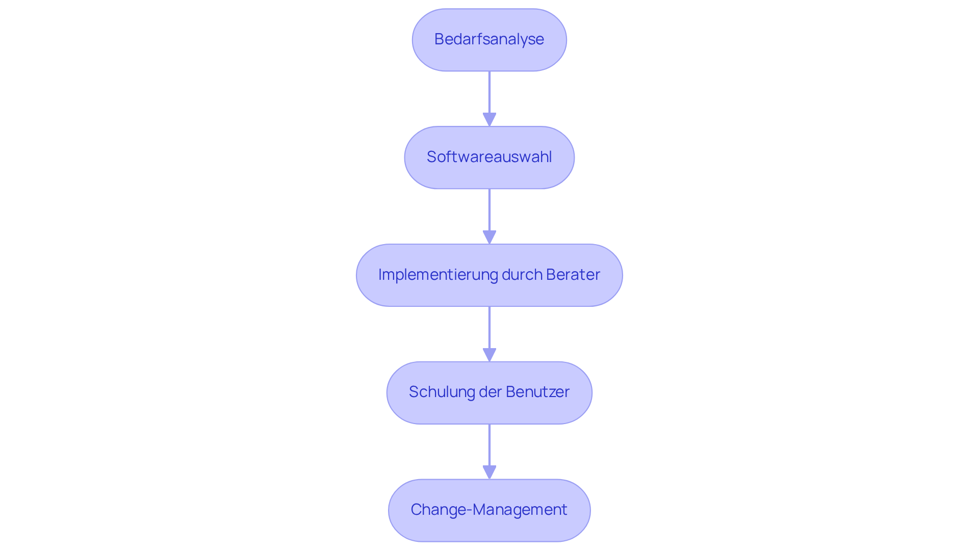 Jeder Schritt im Diagramm zeigt einen wichtigen Teil des Implementierungsprozesses. Folge den Pfeilen, um zu sehen, wie die Schritte miteinander verbunden sind und in welcher Reihenfolge sie durchgeführt werden sollten.
