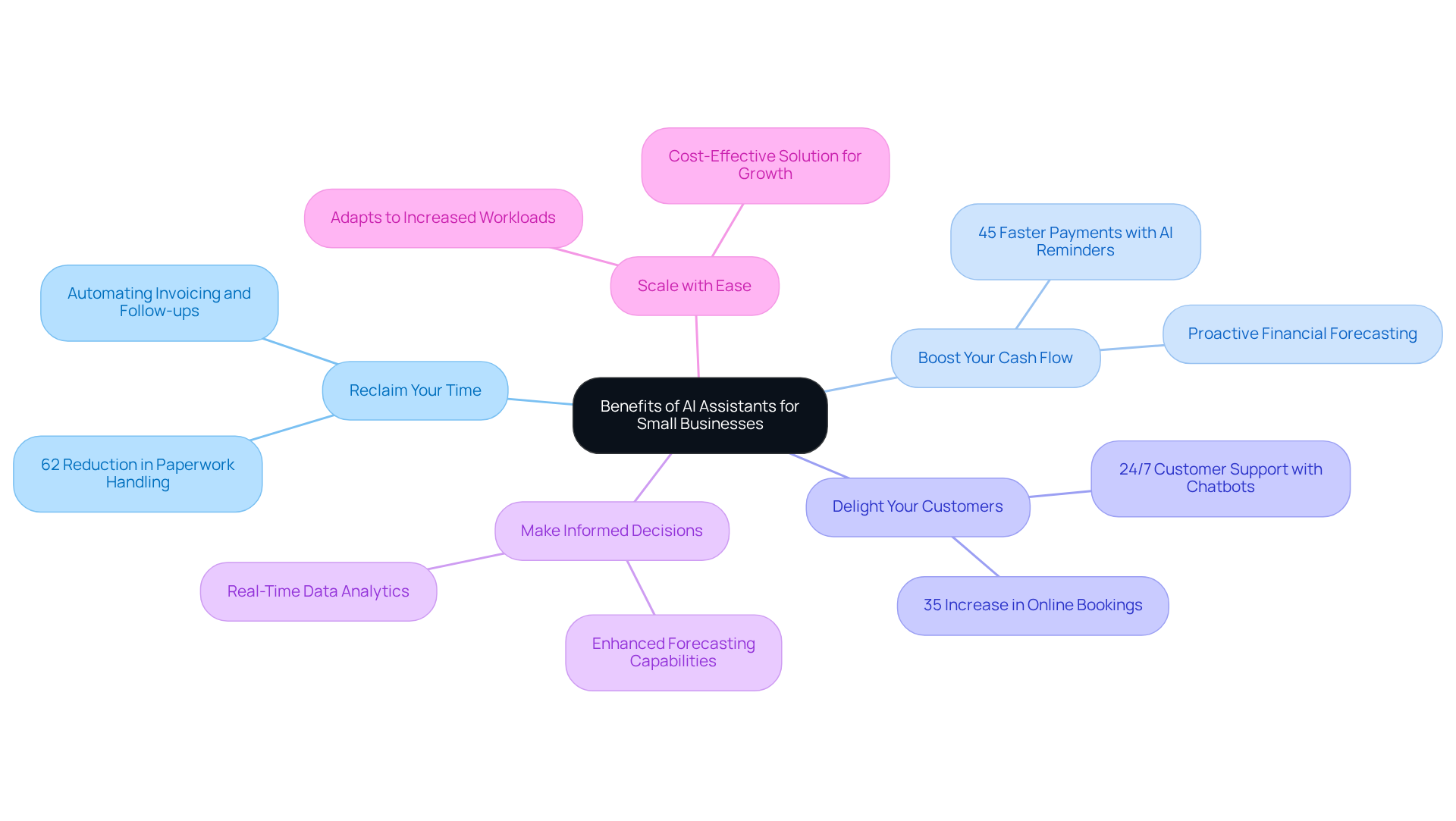 The central node represents the overall theme, while each branch highlights a specific benefit of using AI assistants. The sub-branches provide real-world examples that illustrate how these benefits manifest in small businesses.