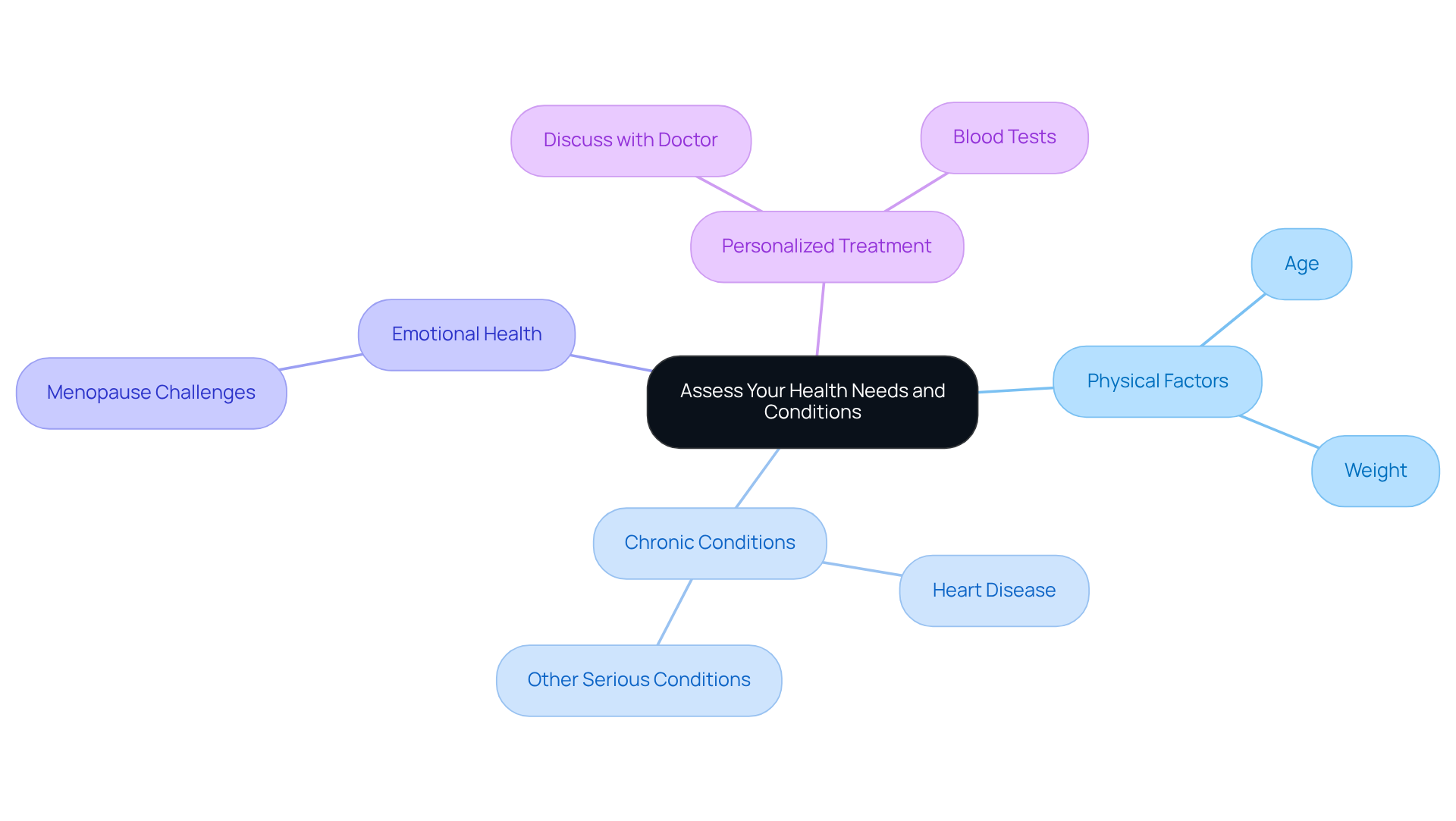 This mindmap helps you visualize the important factors to consider before starting pellet treatment. Each branch represents a different aspect of your health journey, showing how they connect to your overall assessment and treatment plan.