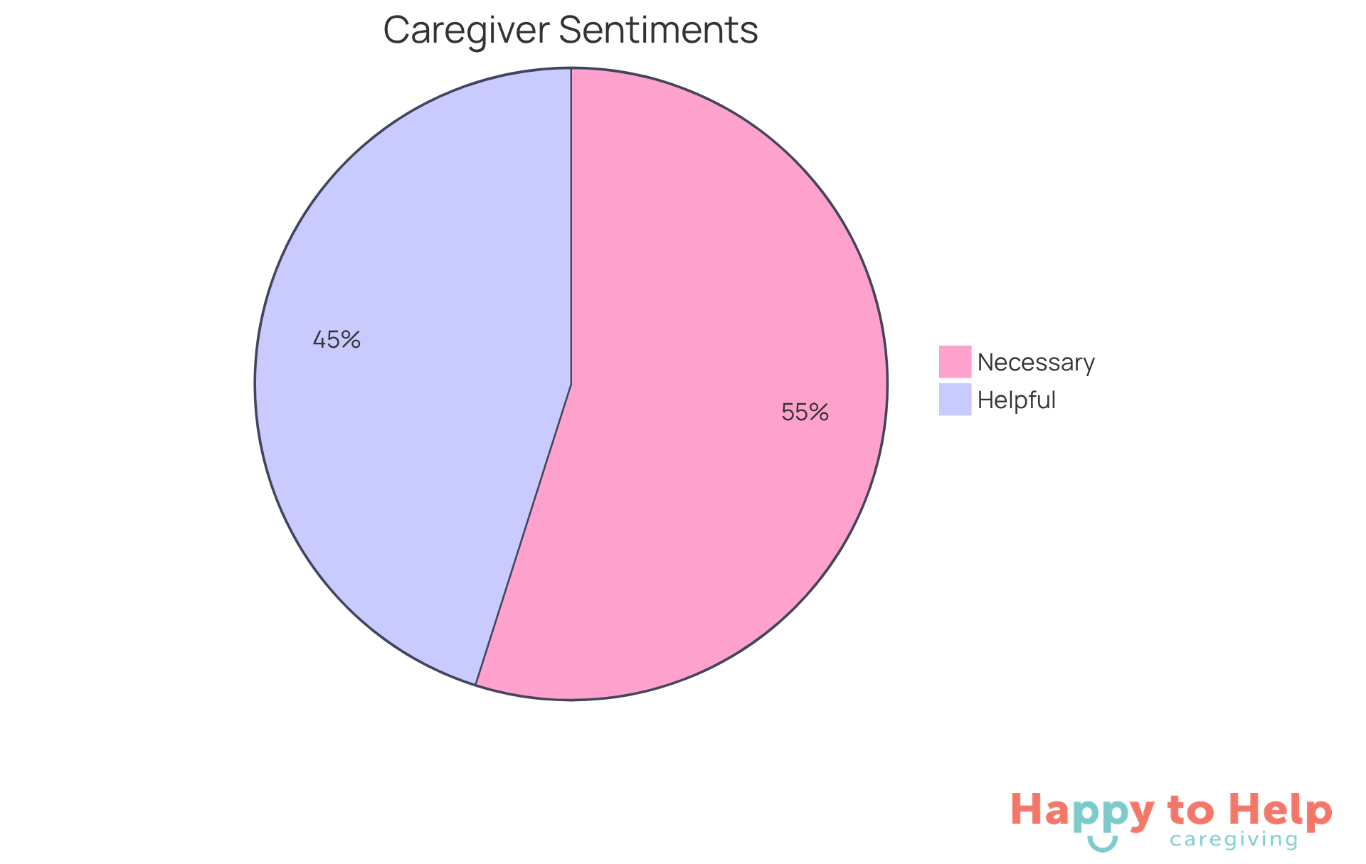 The blue slice shows the percentage of caregivers who find reminder clocks helpful for dementia patients, while the green slice represents those who believe these clocks are necessary for effective caregiving.