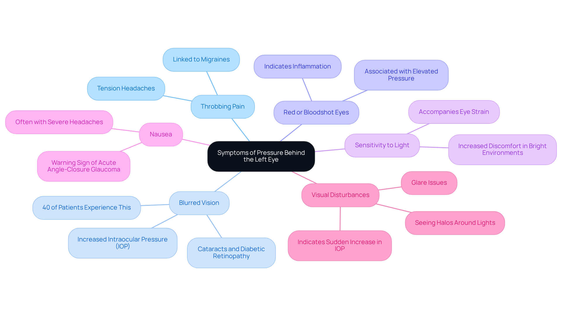 This mindmap illustrates the various symptoms associated with pressure behind the left eye. Each branch represents a different symptom, helping you see how they relate to the central issue of eye pressure. Follow the branches to explore each symptom and its significance.