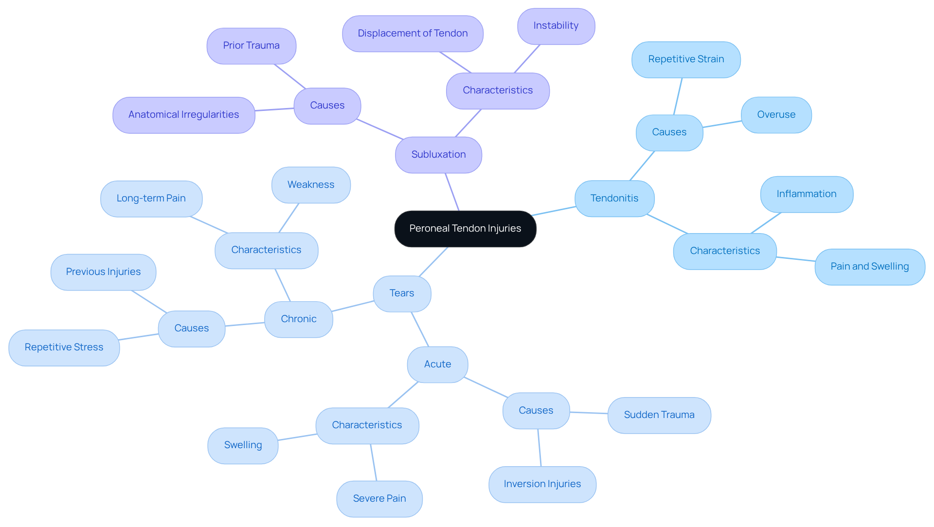 This mindmap starts with the main topic in the center and branches out to show different types of injuries and their causes. Each branch represents a type of injury, and the sub-branches provide more details about what causes these injuries. It's a great way to visualize how everything connects!