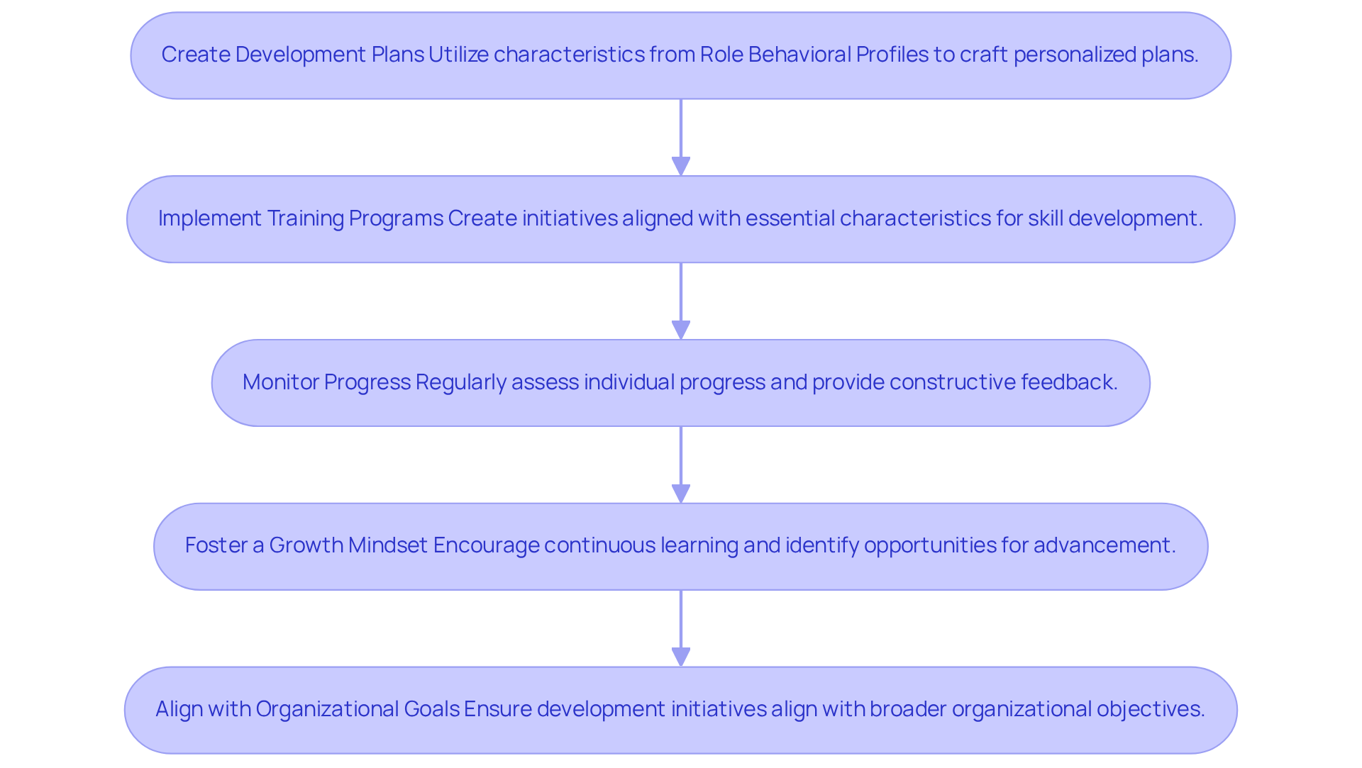 Each box represents a key step in developing employees using Role Behavioral Profiles. Follow the arrows to see how each step leads to the next, helping organizations create a more engaged and skilled workforce. Each box represents a key step in developing employees using Role Behavioral Profiles. Follow the arrows to see how each step leads to the next, helping organizations create a more engaged and skilled workforce.