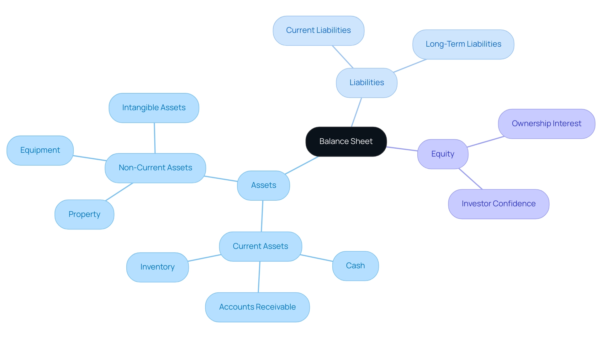 The central node represents the balance sheet, with color-coded branches for Assets, Liabilities, and Equity, and sub-branches indicating their classifications.