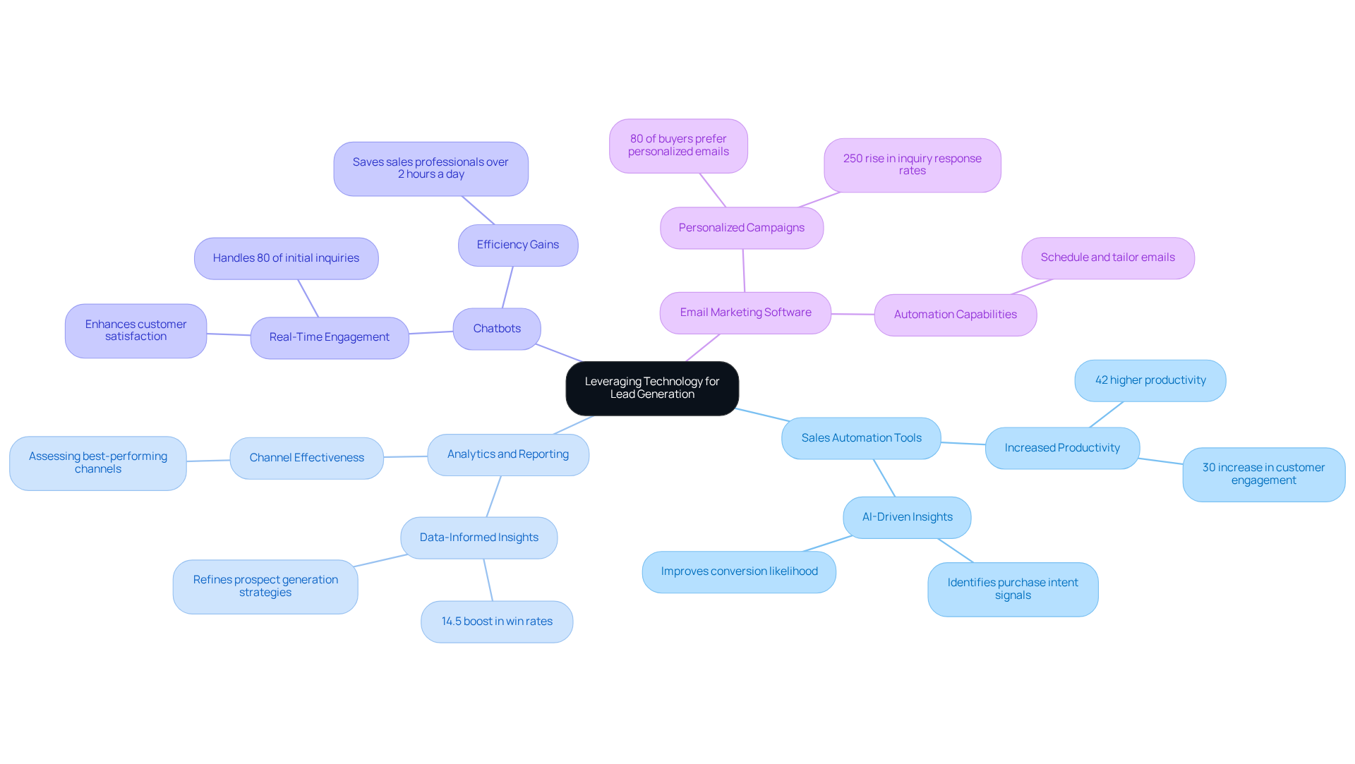 The center represents the overall theme, and each branch shows a different strategy. The sub-branches provide details and benefits about each strategy, helping you understand how technology can enhance lead generation.