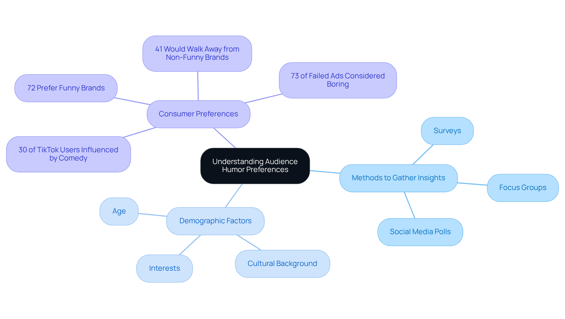 This mindmap starts with the central idea of understanding humor preferences. Each branch represents a different aspect: methods to gather insights, factors that influence humor perception, and consumer preferences. Follow the branches to see how each point connects to the main theme. This mindmap starts with the central idea of understanding humor preferences. Each branch represents a different aspect: methods to gather insights, factors that influence humor perception, and consumer preferences. Follow the branches to see how each point connects to the main theme.