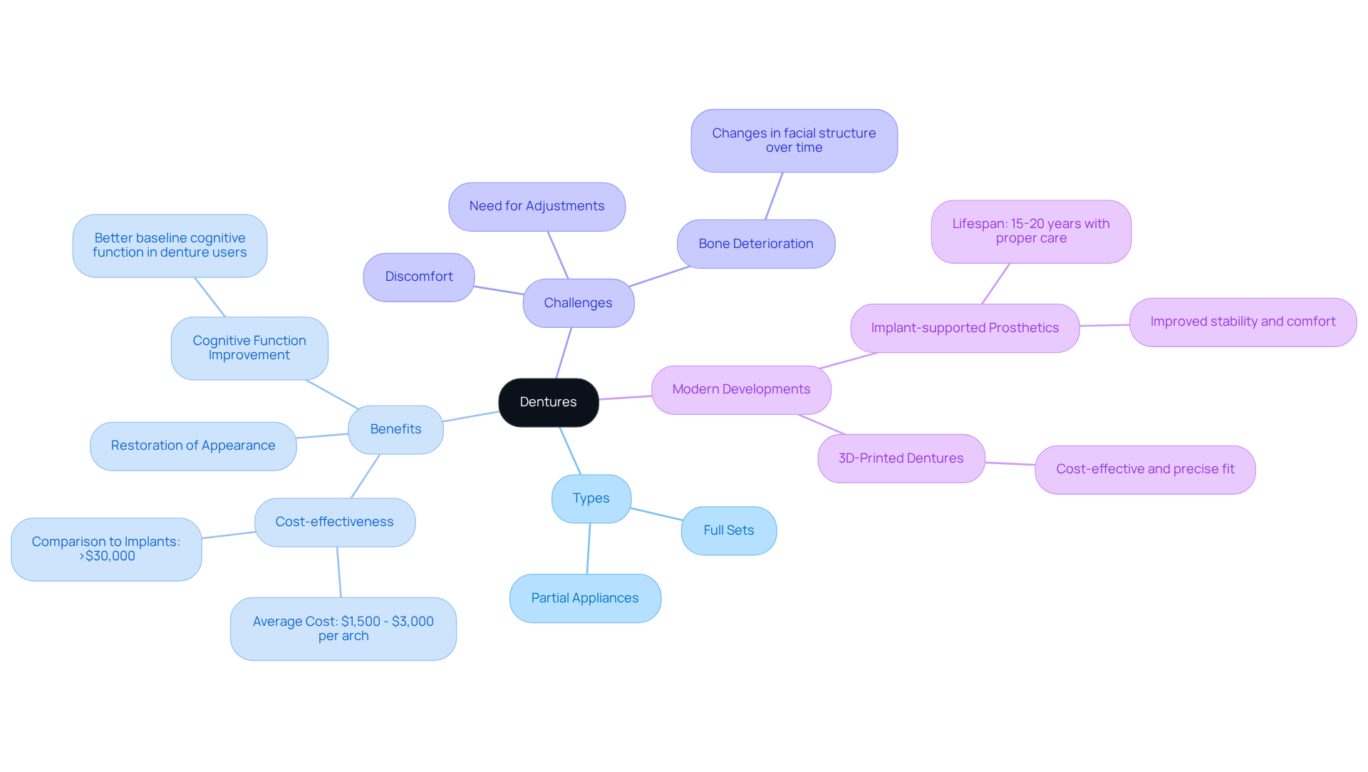 The center represents the main topic of dentures. Each branch expands on key aspects, showing how types relate to benefits and challenges, and highlighting advancements in the field.