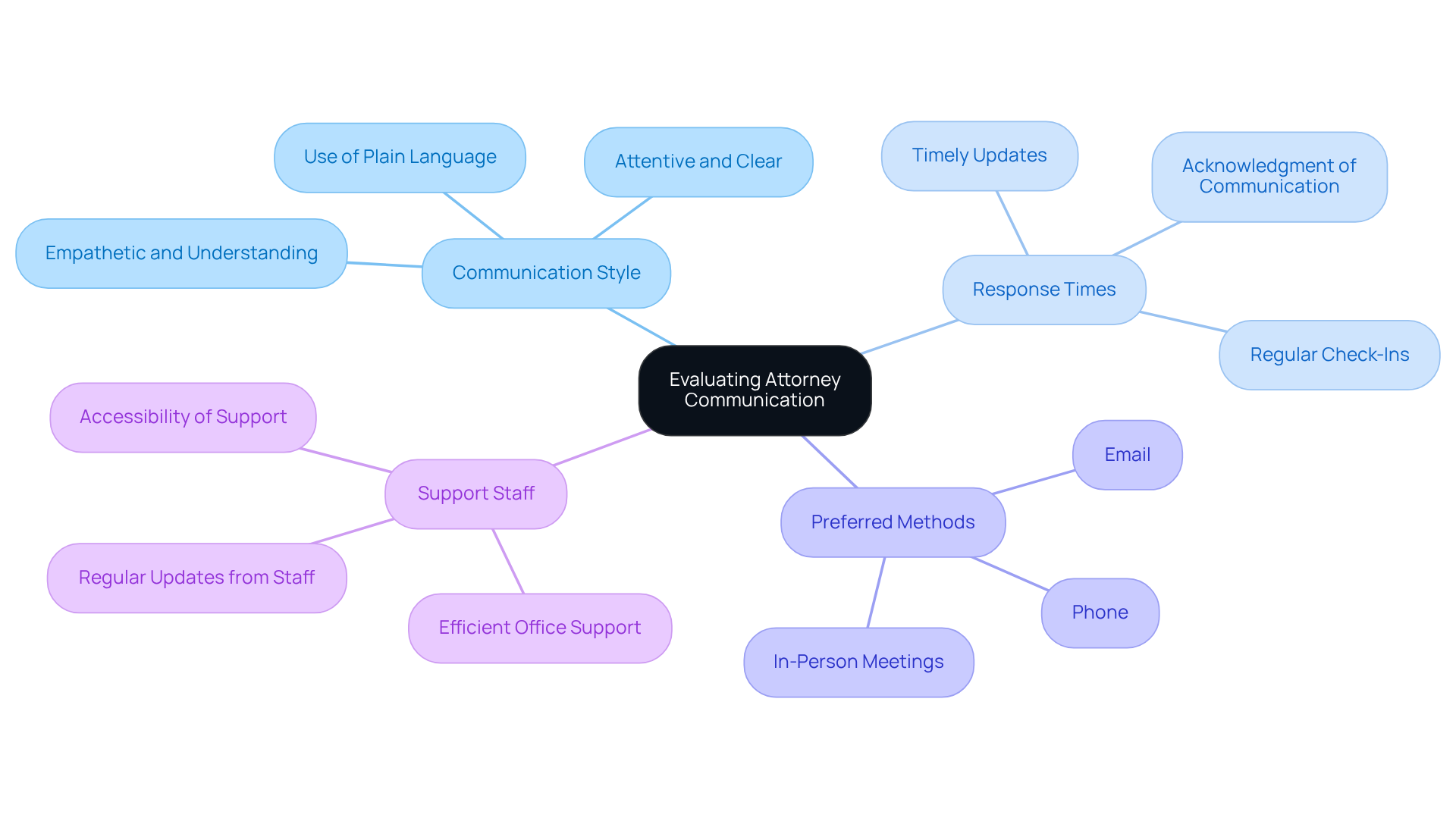 This mindmap helps you see the key factors to consider when choosing an attorney. Each branch represents an important aspect of communication, and the sub-branches provide specific details to think about. Follow the branches to understand how these elements work together to ensure you feel supported and informed during your legal journey.