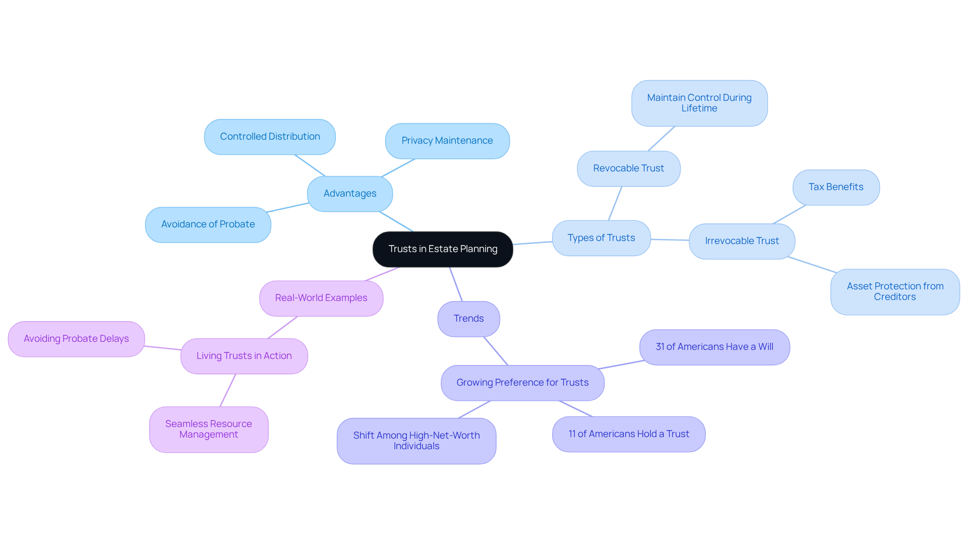The central node represents the main topic of trusts in estate planning. Each branch shows different aspects, like advantages and types of trusts, helping you see how they connect and contribute to effective estate planning.