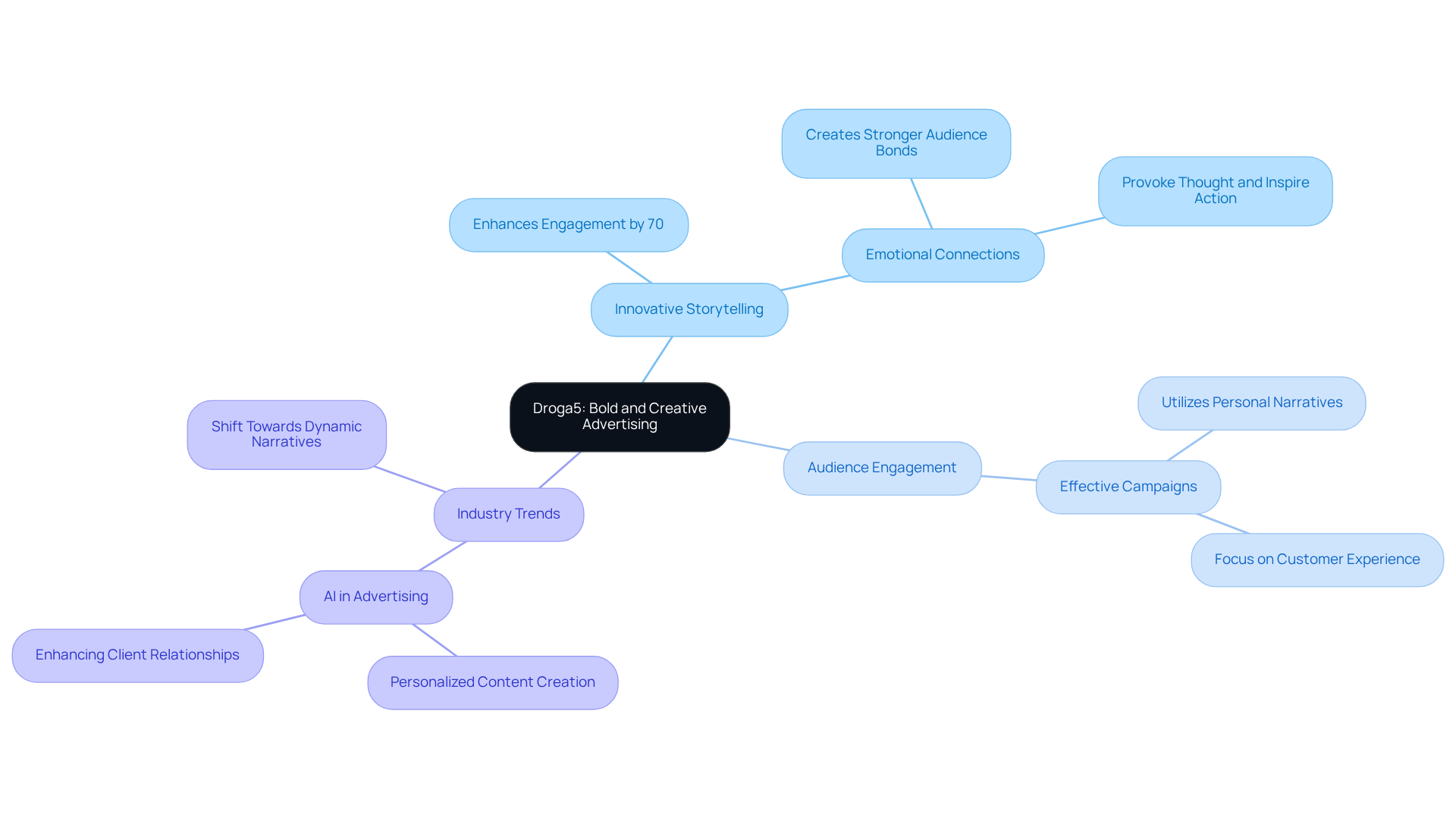 The central node represents Droga5, with branches showing its key strategies and their impacts. Each color-coded branch helps visualize how different aspects of their approach interconnect and contribute to their success in the advertising industry. The central node represents Droga5, with branches showing its key strategies and their impacts. Each color-coded branch helps visualize how different aspects of their approach interconnect and contribute to their success in the advertising industry.
