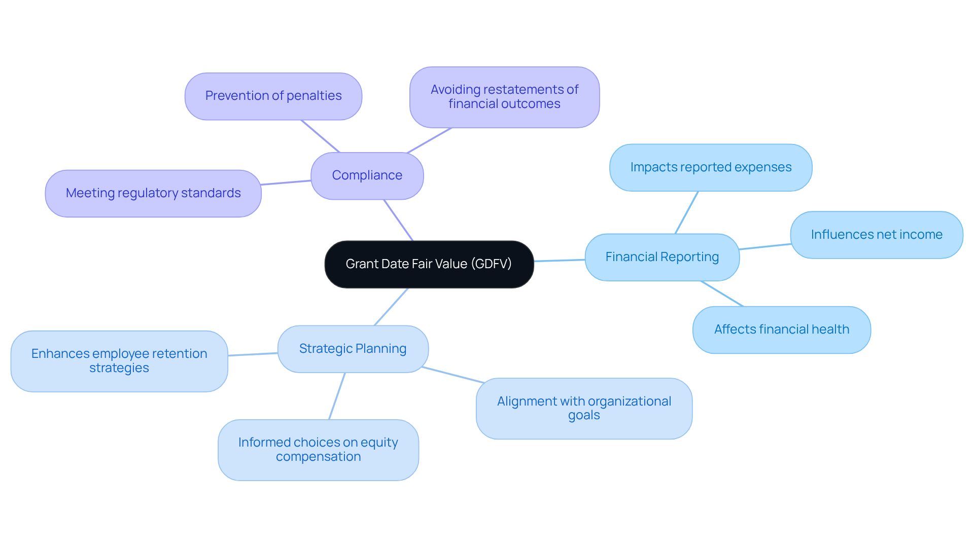This mindmap starts with the central idea of Grant Date Fair Value and branches out to show its importance in financial reporting, strategic planning, and compliance. Each branch highlights key points that illustrate why understanding GDFV is crucial for tech CEOs.