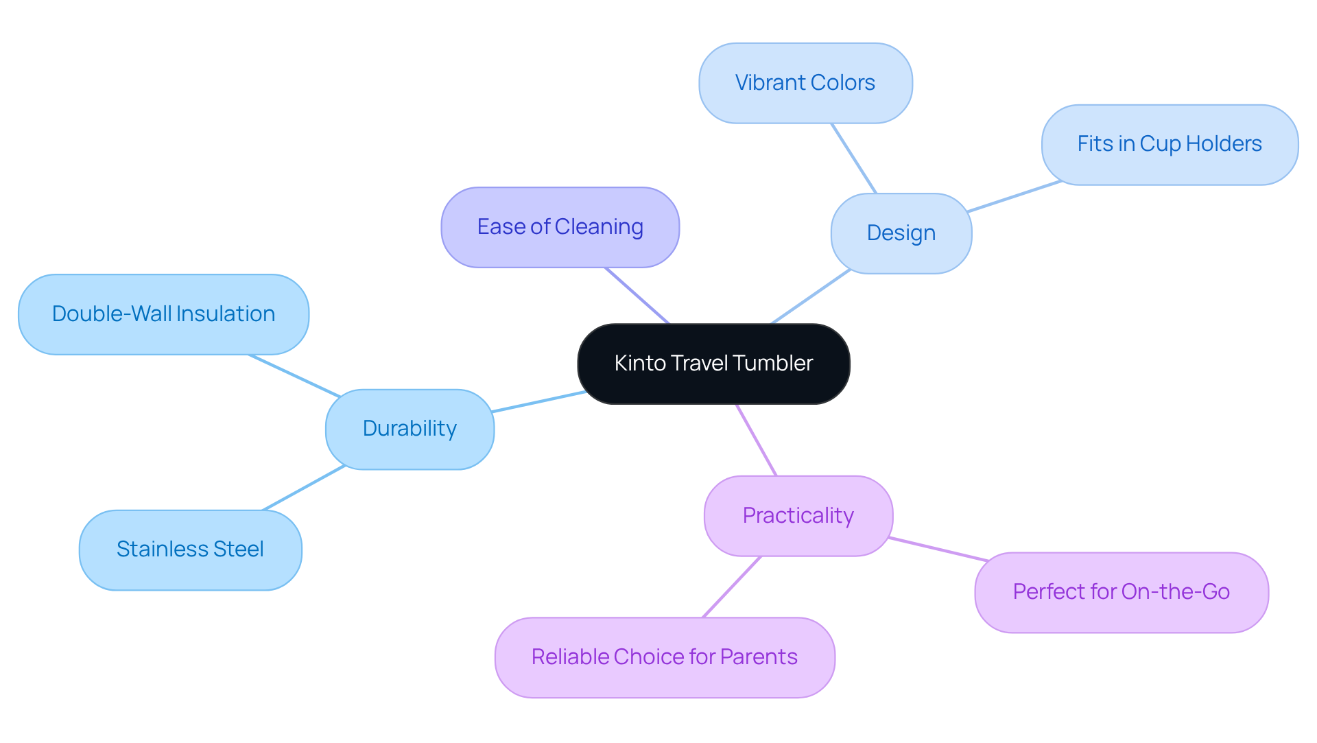 This mindmap shows the main features of the Kinto Travel Tumbler. Start at the center with the tumbler, then follow the branches to see its durability, design, ease of cleaning, and practicality. Each branch highlights why this tumbler is a great choice for parents and toddlers. This mindmap shows the main features of the Kinto Travel Tumbler. Start at the center with the tumbler, then follow the branches to see its durability, design, ease of cleaning, and practicality. Each branch highlights why this tumbler is a great choice for parents and toddlers.