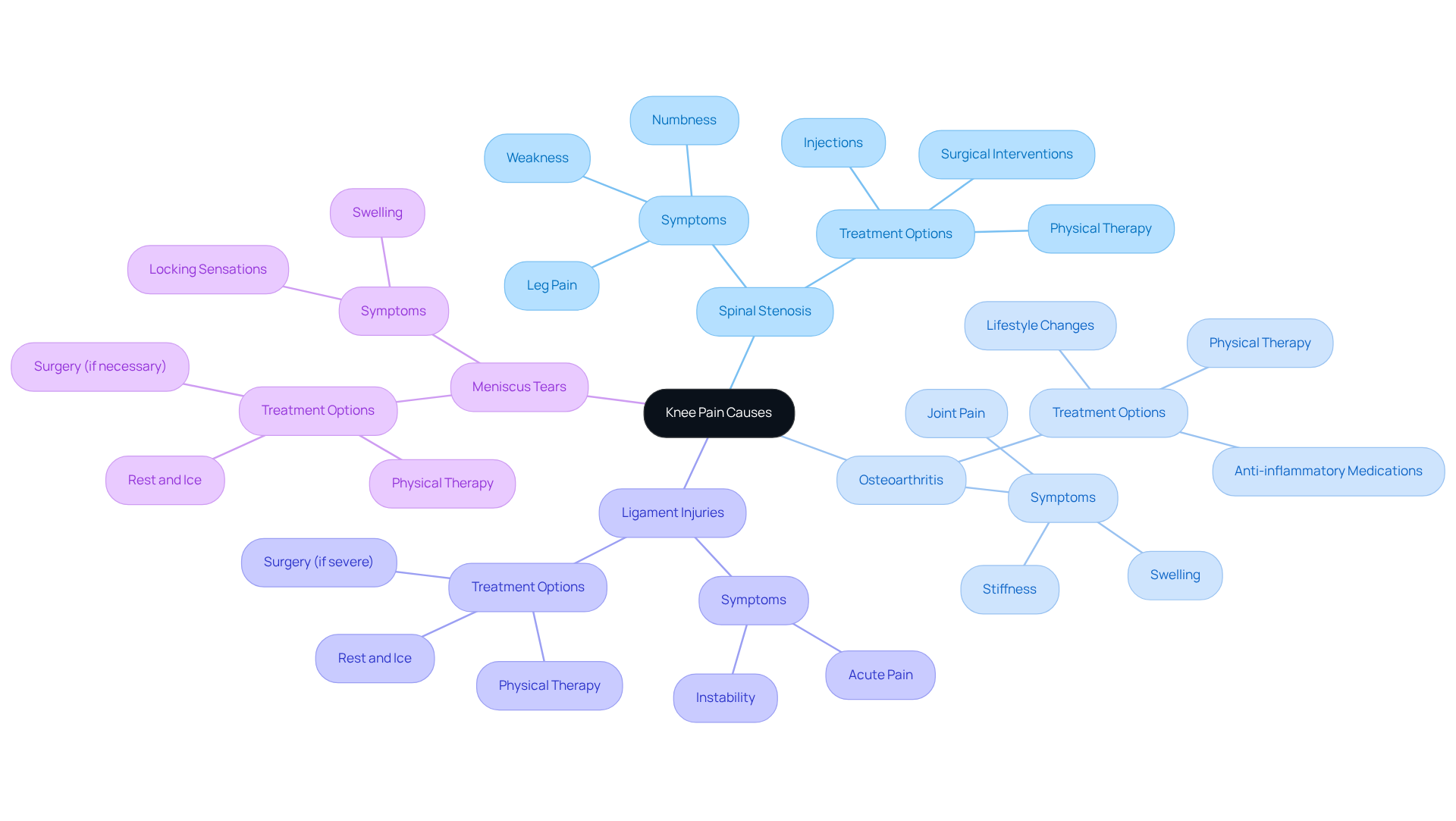 Start at the center with 'Knee Pain Causes', then explore each branch to see the specific conditions, their symptoms, and treatment options. Each color represents a different cause, making it easy to differentiate between them.