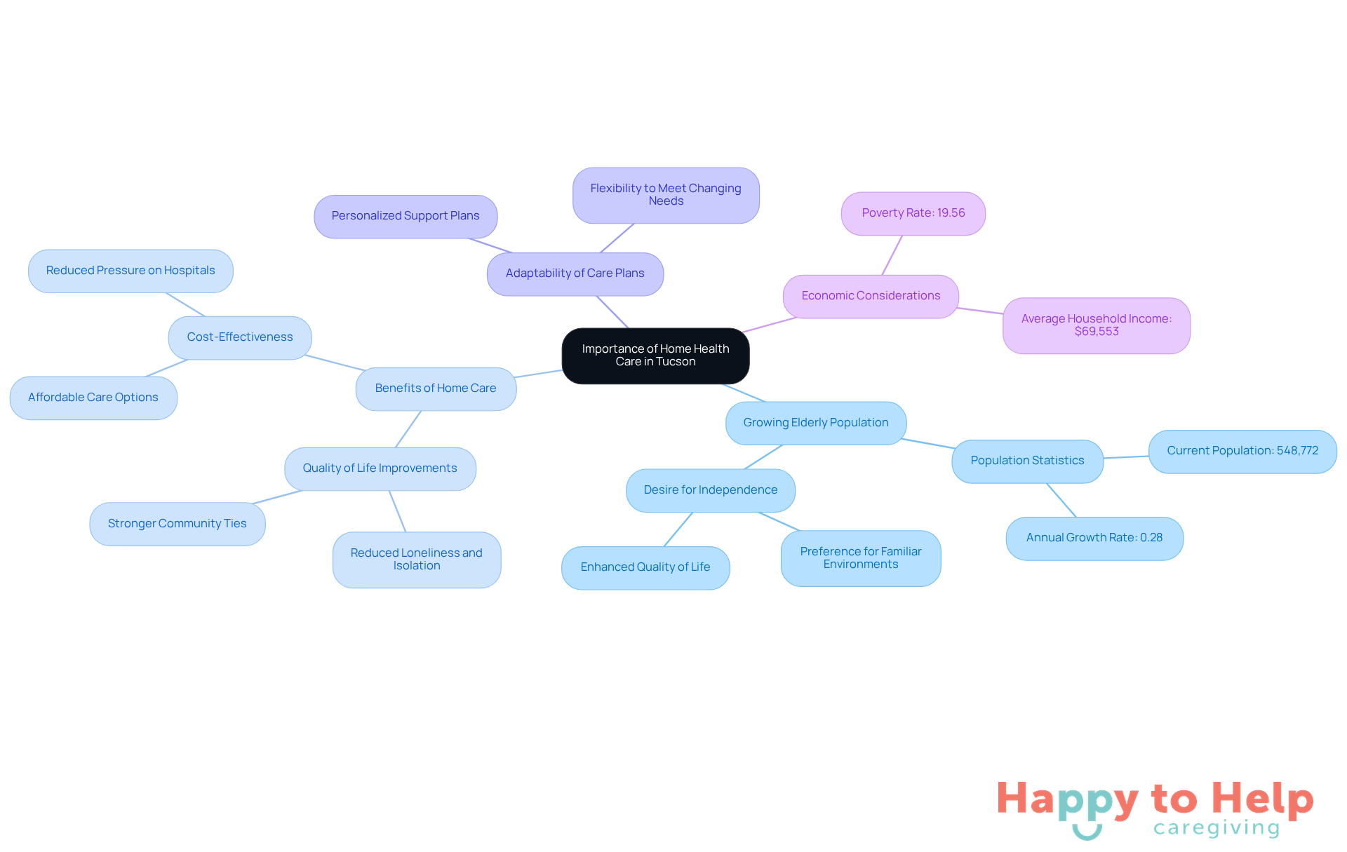 The central node represents the main topic, while the branches show related themes and details. Each color-coded branch helps you navigate through the various aspects of home health care, making it easier to understand the overall importance.