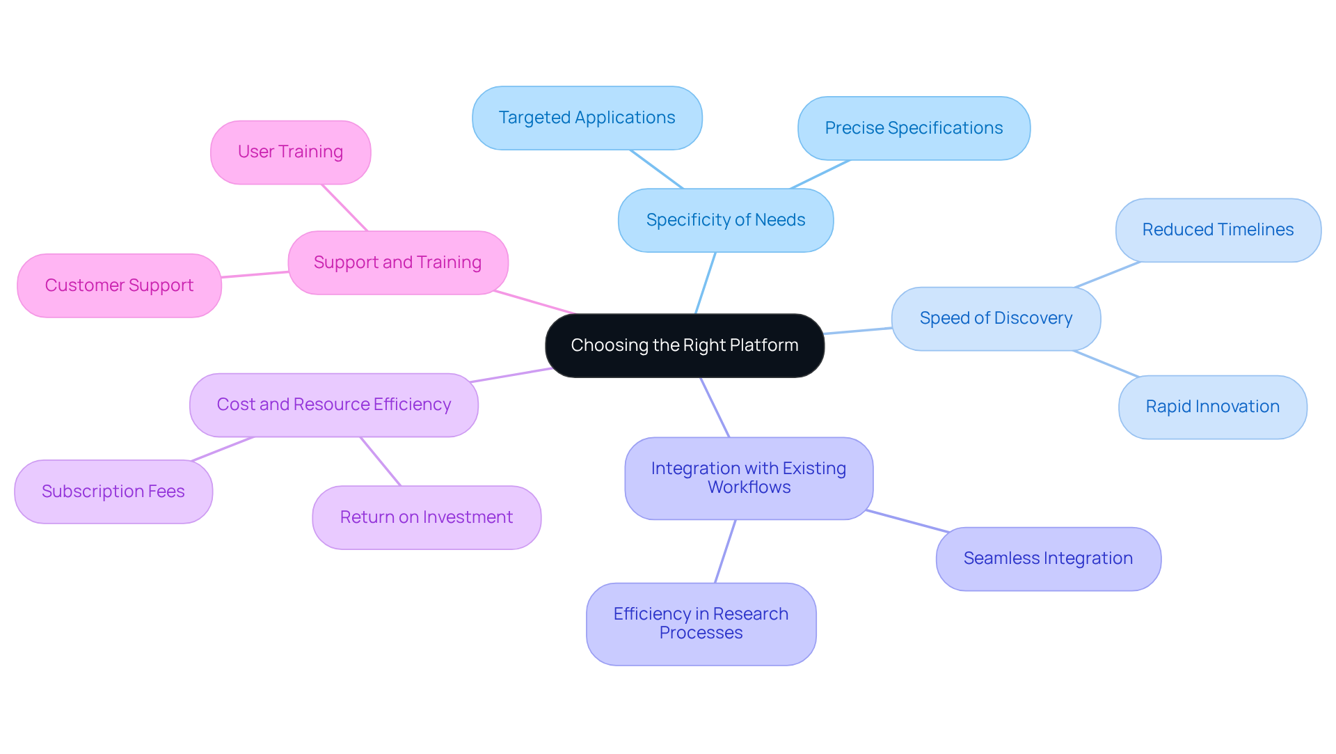 The central node represents the main topic, while each branch highlights a critical factor to consider. Sub-branches provide additional details, helping you understand the importance of each consideration in the decision-making process. The central node represents the main topic, while each branch highlights a critical factor to consider. Sub-branches provide additional details, helping you understand the importance of each consideration in the decision-making process.