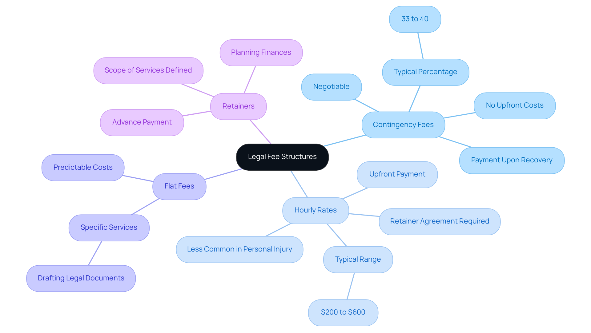 This mindmap helps you visualize the different ways legal fees can be structured. Start at the center with 'Legal Fee Structures' and follow the branches to learn about each payment option. Each branch gives you a quick overview of what to expect, making it easier to understand your choices. This mindmap helps you visualize the different ways legal fees can be structured. Start at the center with 'Legal Fee Structures' and follow the branches to learn about each payment option. Each branch gives you a quick overview of what to expect, making it easier to understand your choices.