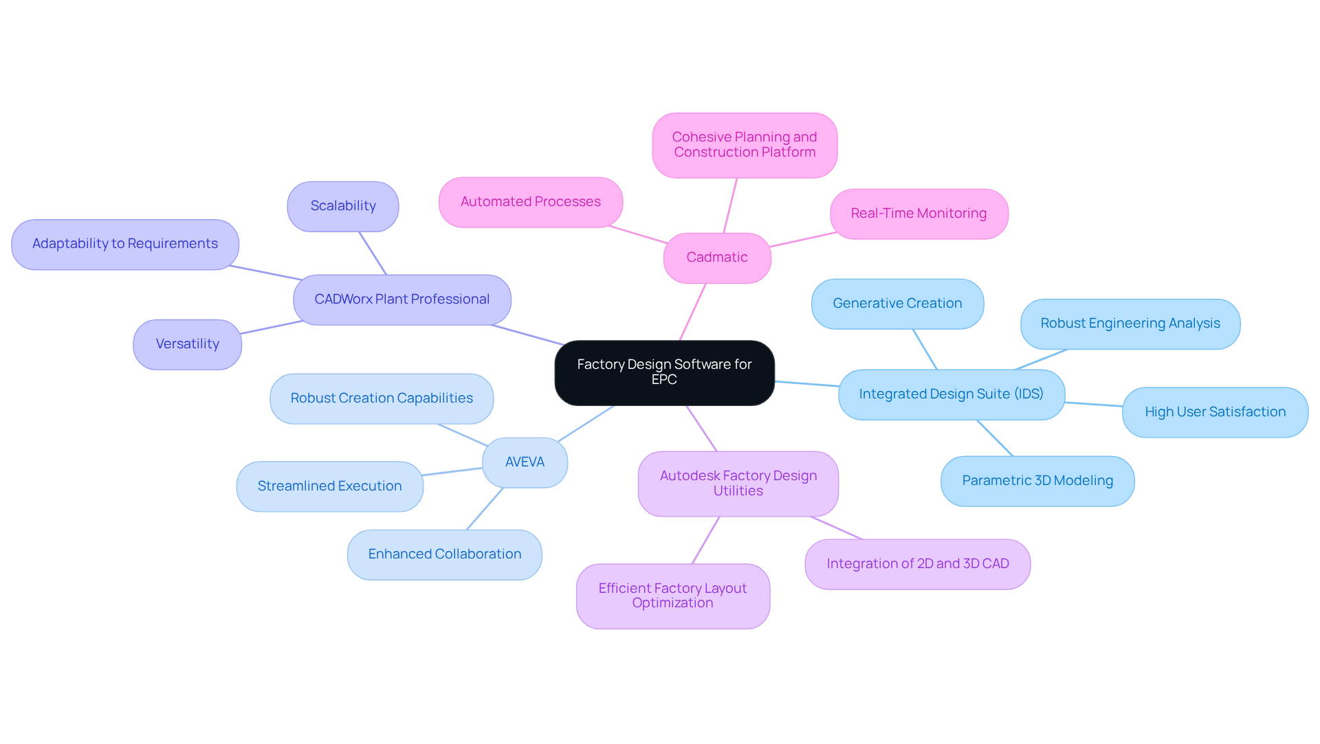 The central node represents the main topic, while each branch shows a different software solution. Sub-branches highlight specific features, helping you compare and understand each option's strengths. The central node represents the main topic, while each branch shows a different software solution. Sub-branches highlight specific features, helping you compare and understand each option's strengths.