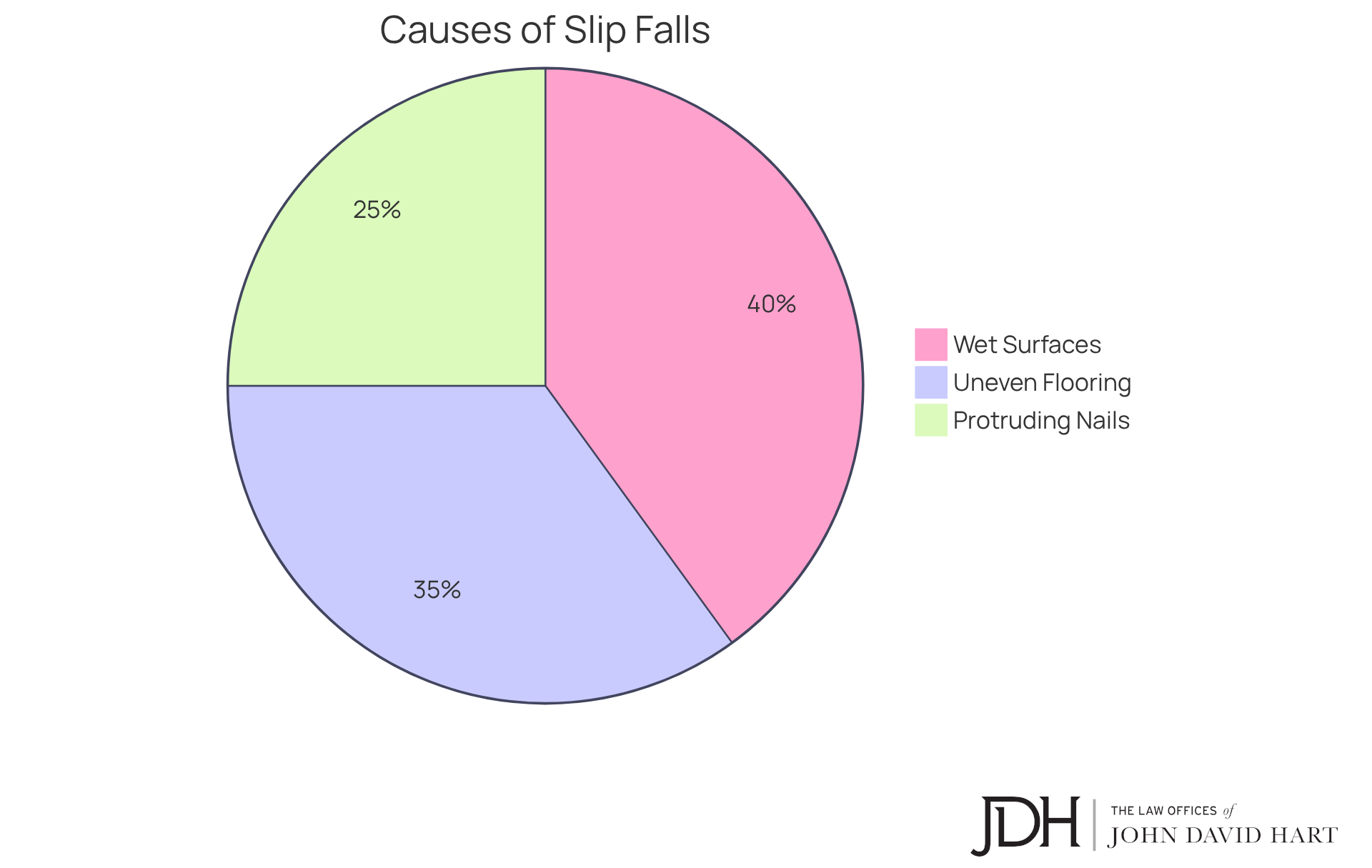 Each slice of the pie shows a different cause of slip and fall incidents. The size of each slice indicates how much that cause contributes to the total number of incidents - bigger slices mean more significant risks.