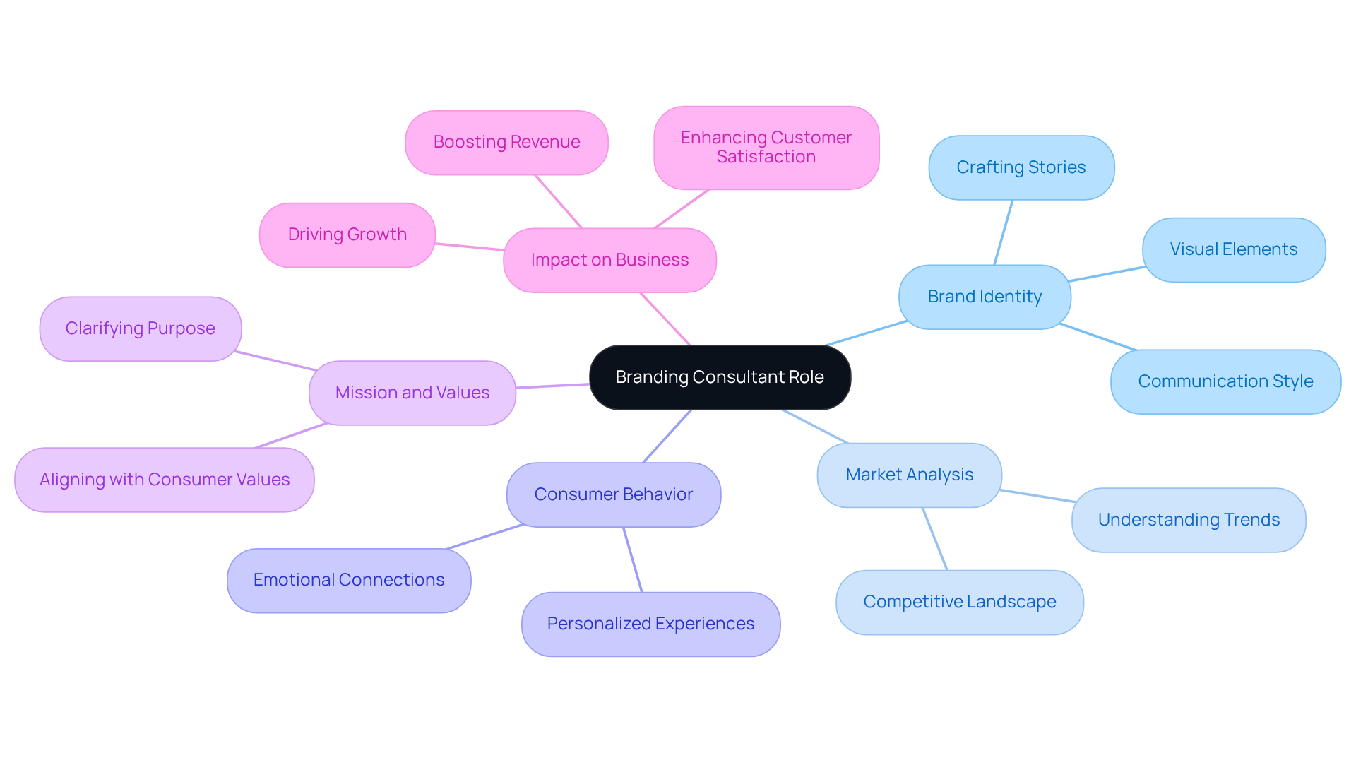 This mindmap starts with the main role of a branding consultant at the center. Each branch represents a key area of responsibility or impact, showing how they connect to the overall goal of helping businesses thrive in a competitive market. This mindmap starts with the main role of a branding consultant at the center. Each branch represents a key area of responsibility or impact, showing how they connect to the overall goal of helping businesses thrive in a competitive market.