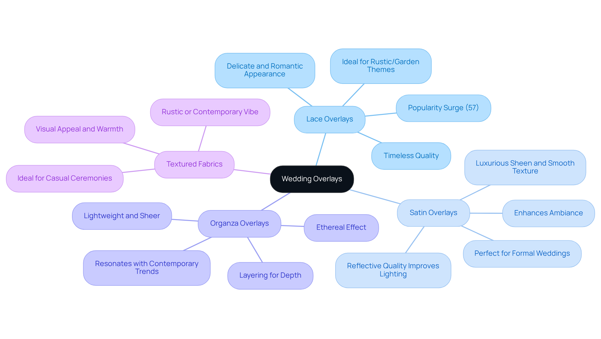 Start at the center with 'Wedding Overlays', then explore each style and its features. Each branch shows how different overlays can enhance the wedding atmosphere, making it personal and memorable.