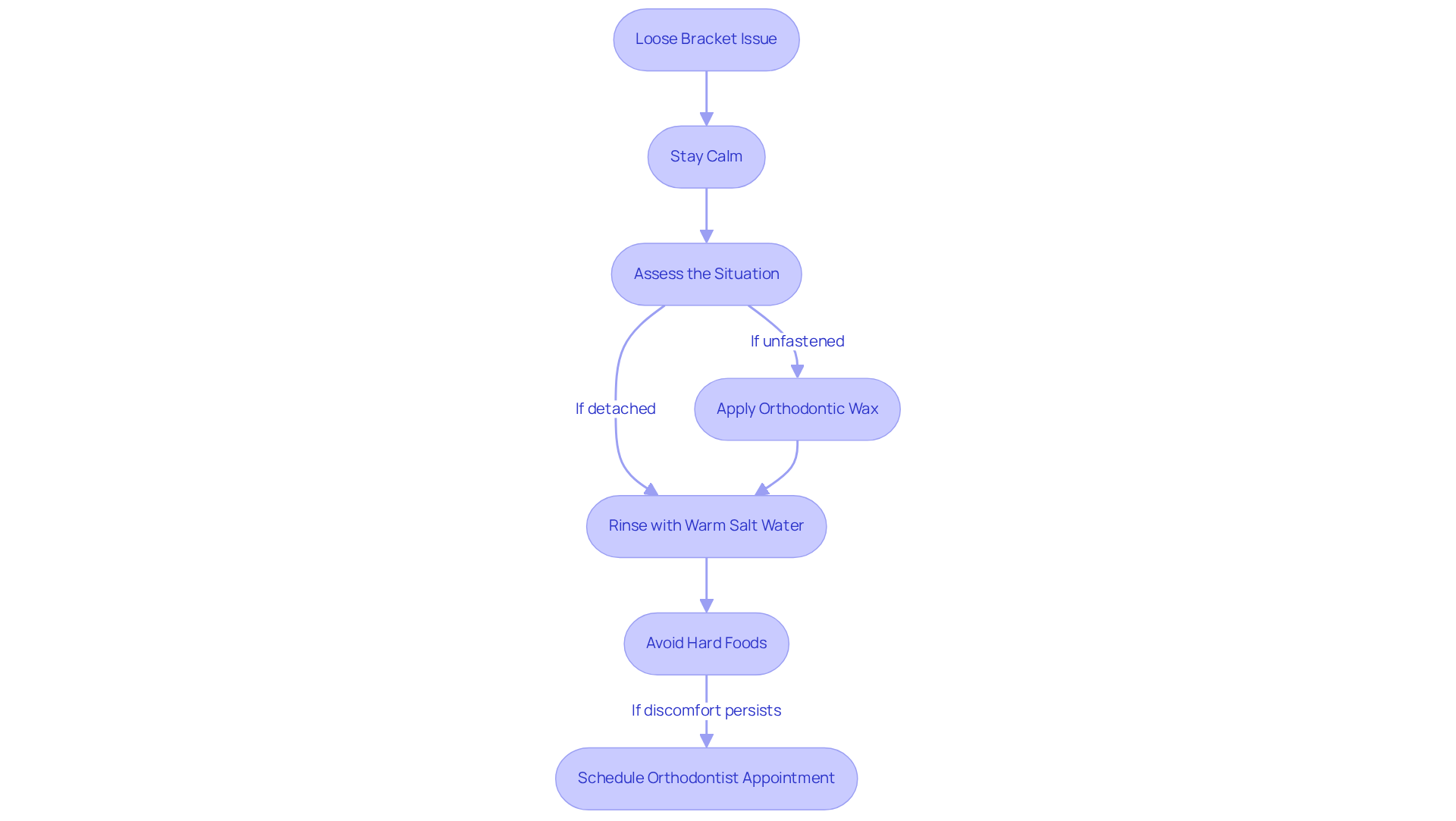Follow the arrows to see what to do if a bracket comes loose. Each box represents a step to help your child feel better and manage the situation effectively.