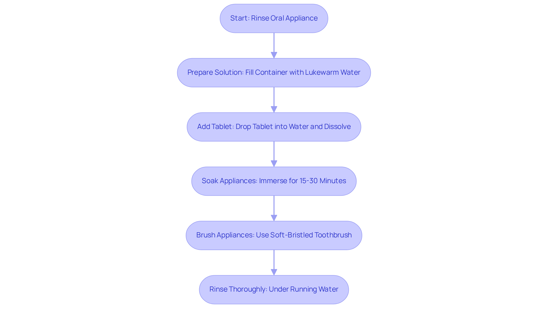 This flowchart guides you through the process of cleaning your dentures step by step. Follow the arrows to see what to do next, starting from rinsing your appliances to the final rinse before use.