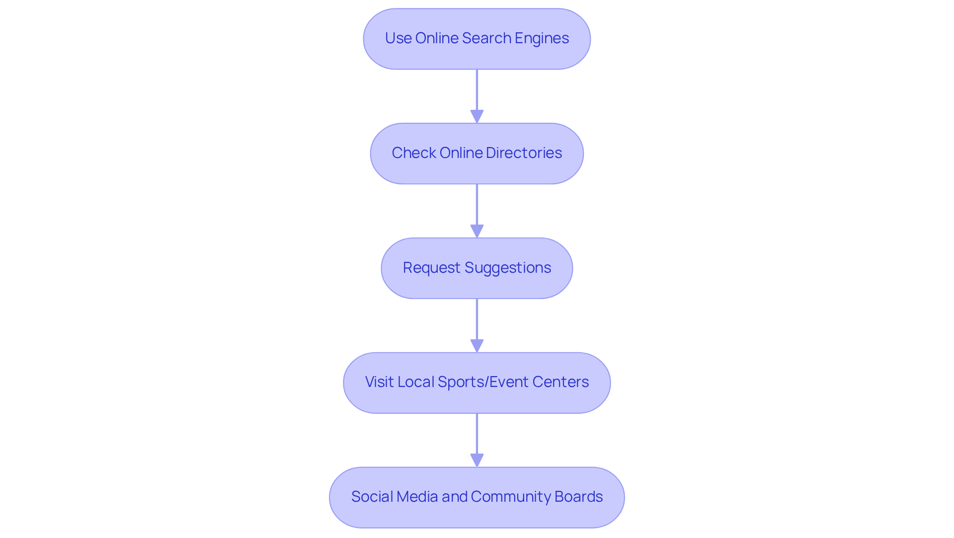 Follow the arrows from one step to the next to see how to find the best trophy and awards stores in your area. Each box shows a different method you can use to gather information.