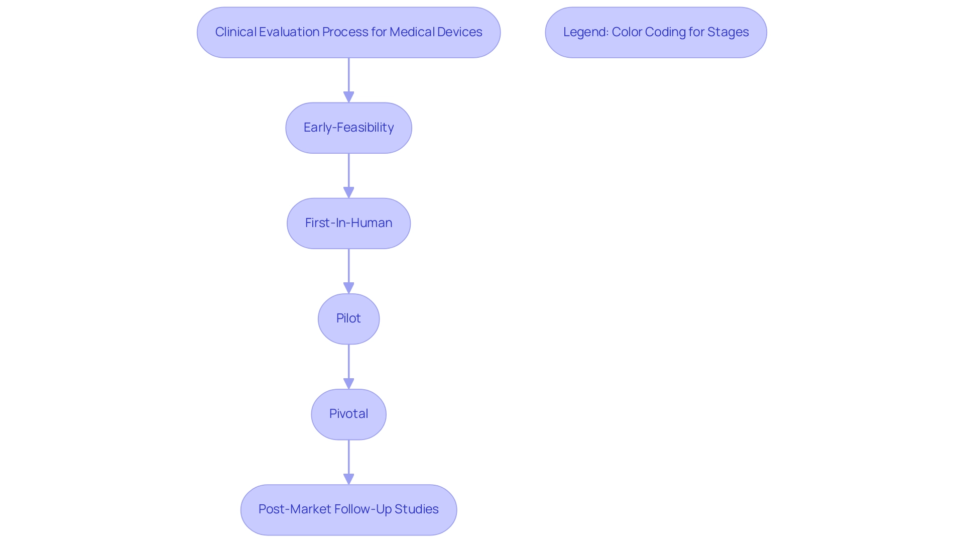 Each box represents a stage in the clinical evaluation process, with arrows indicating the sequential flow from one stage to the next.