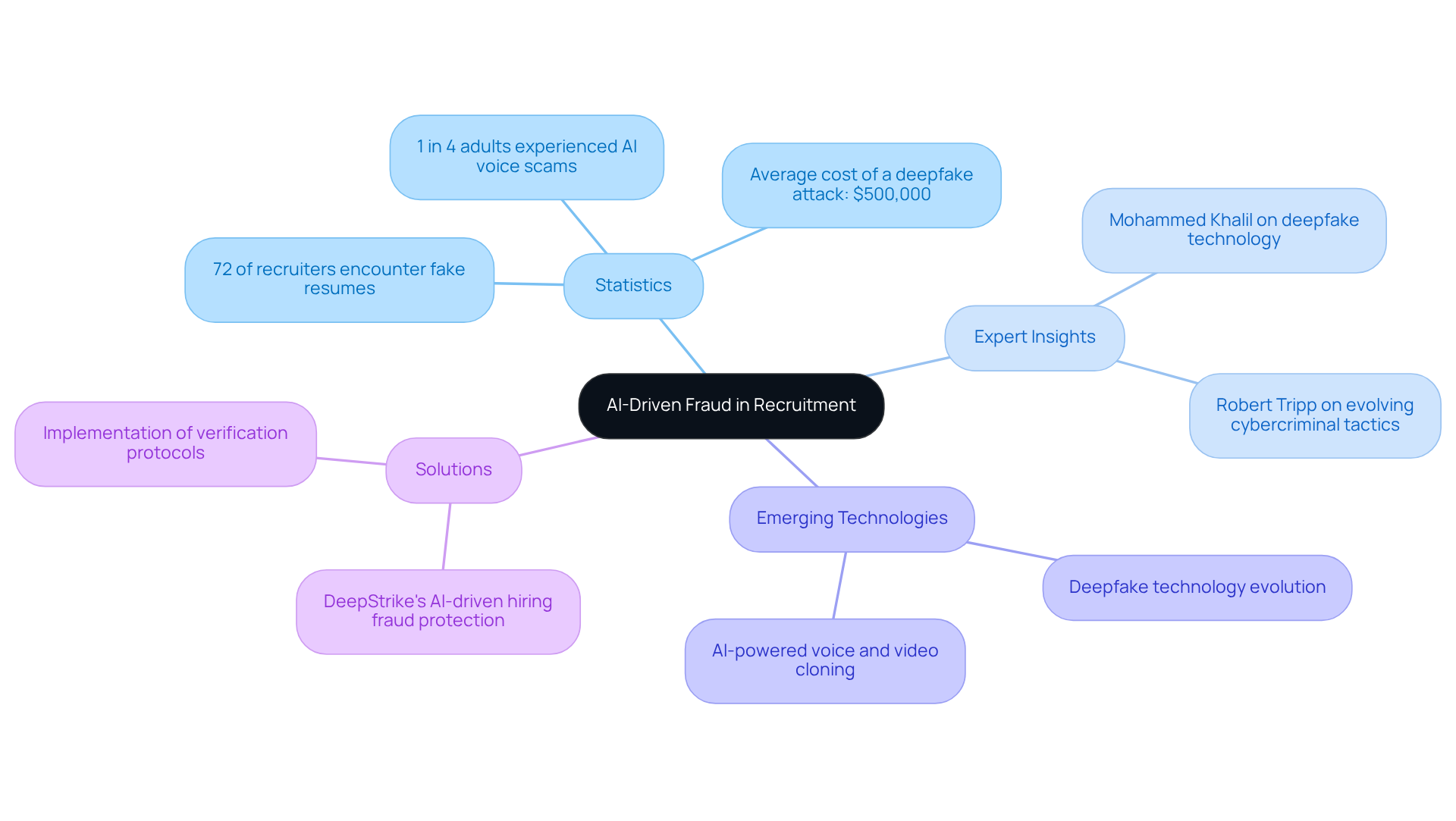 The central node represents the main topic, while the branches show related statistics, expert opinions, technologies, and solutions. Each branch helps you understand different aspects of how AI impacts recruitment fraud.