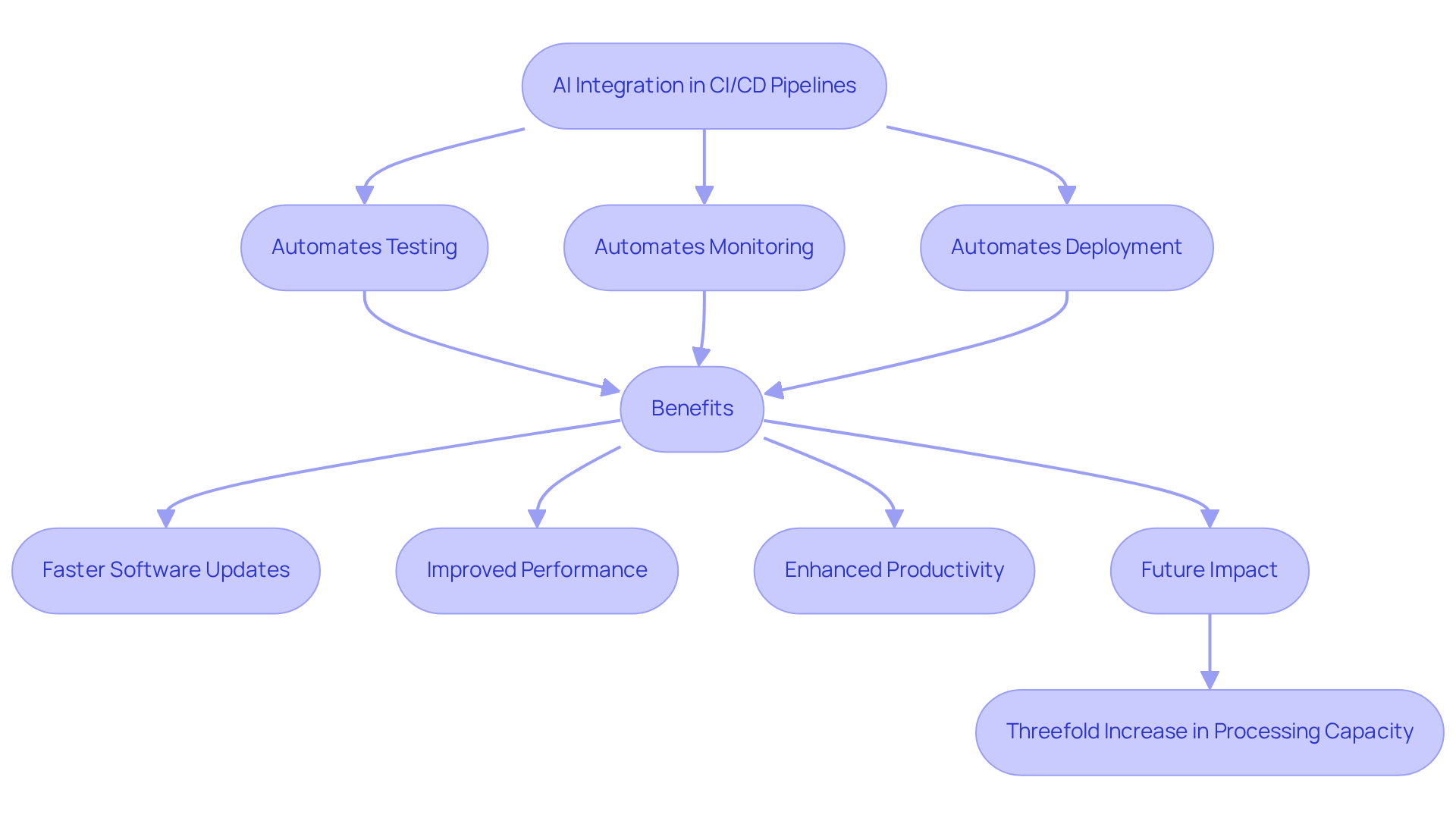 The flowchart outlines how AI integrates into CI/CD processes, leading to benefits that enhance software delivery. Follow the arrows to understand how each step contributes to improved performance and efficiency.